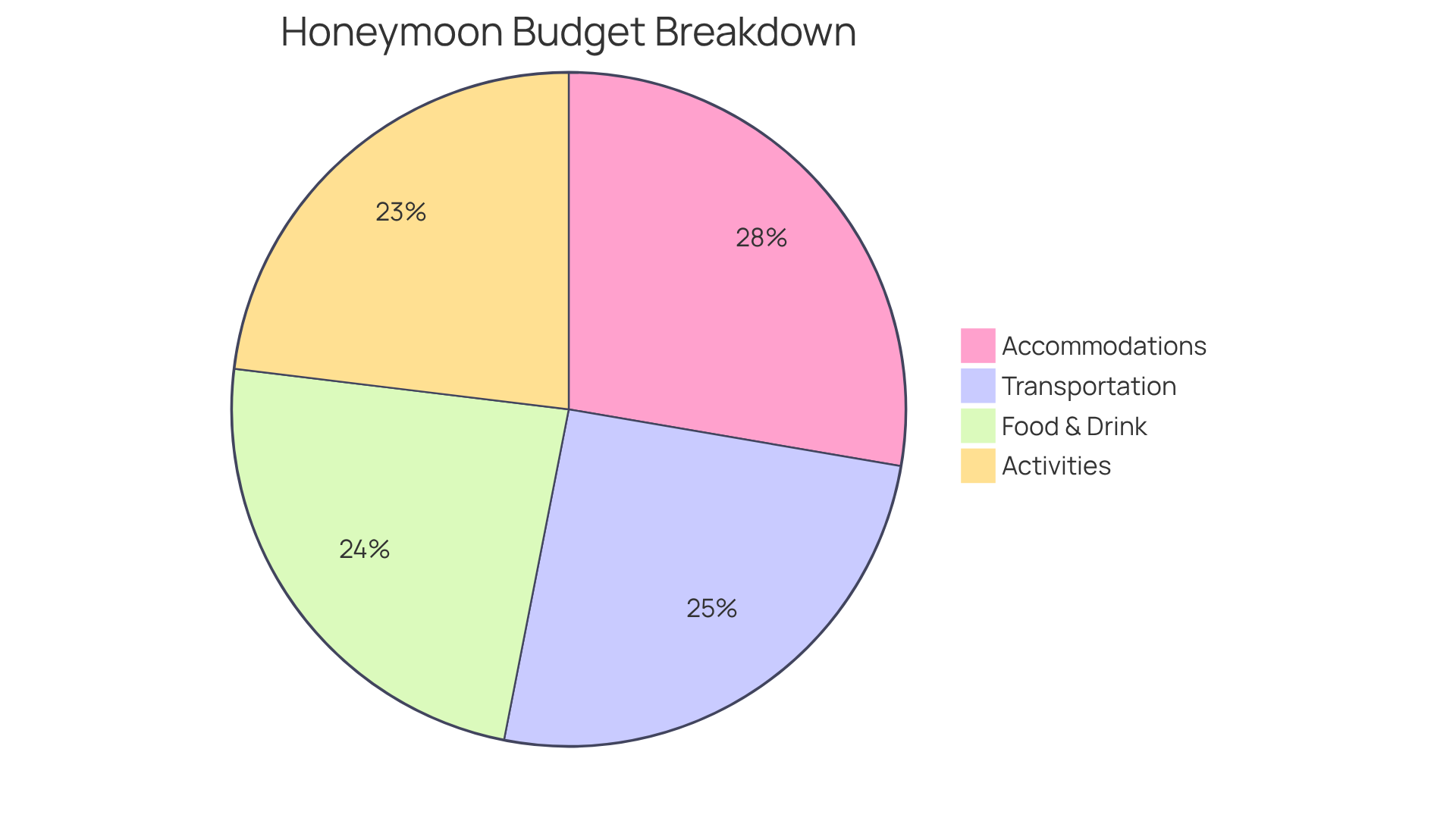 Each slice of the pie shows how much of your total honeymoon budget goes to different categories. The larger the slice, the more you should plan to spend in that area.