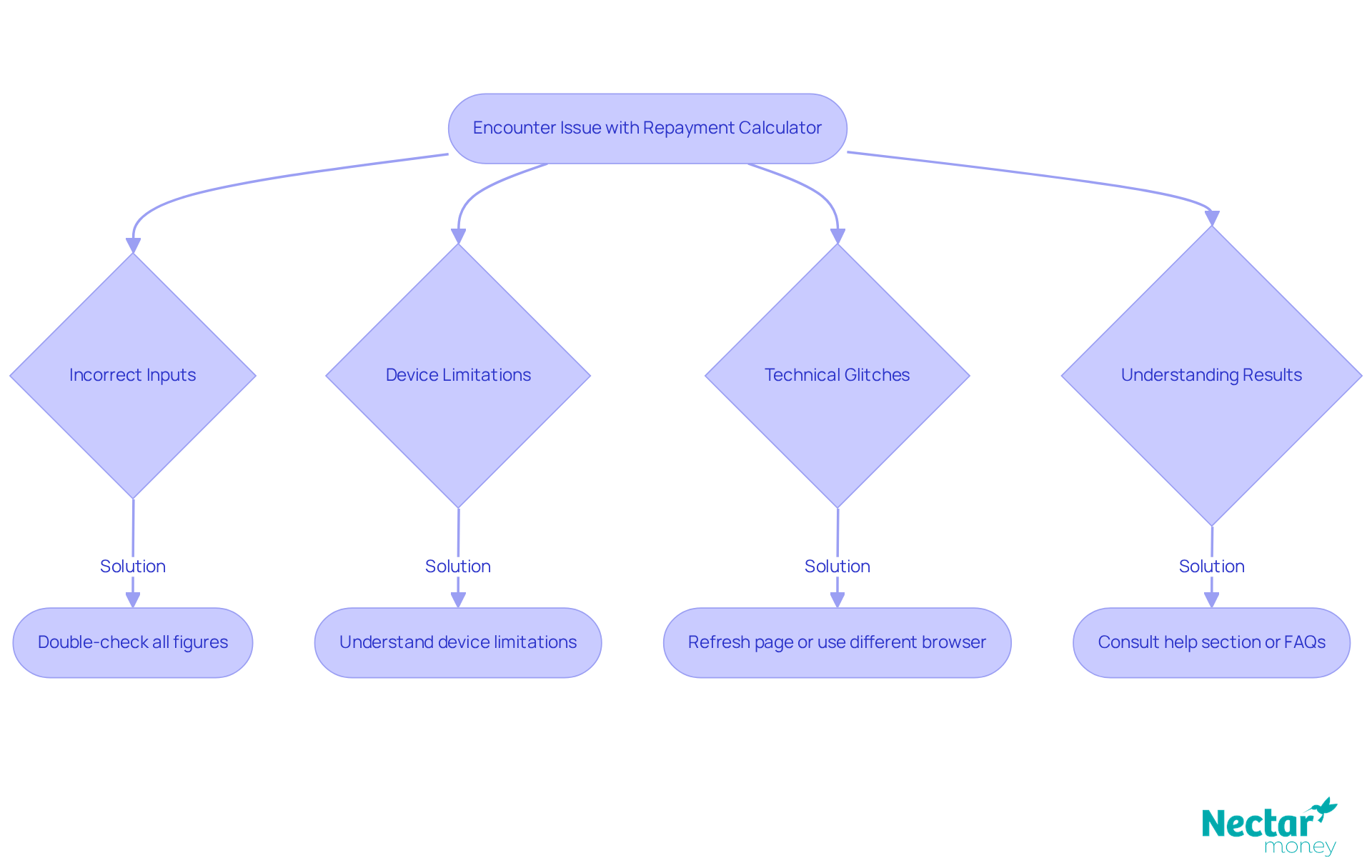 Follow the flowchart from the starting point to identify issues you might face. Each path leads to solutions that can help you resolve the problem quickly.