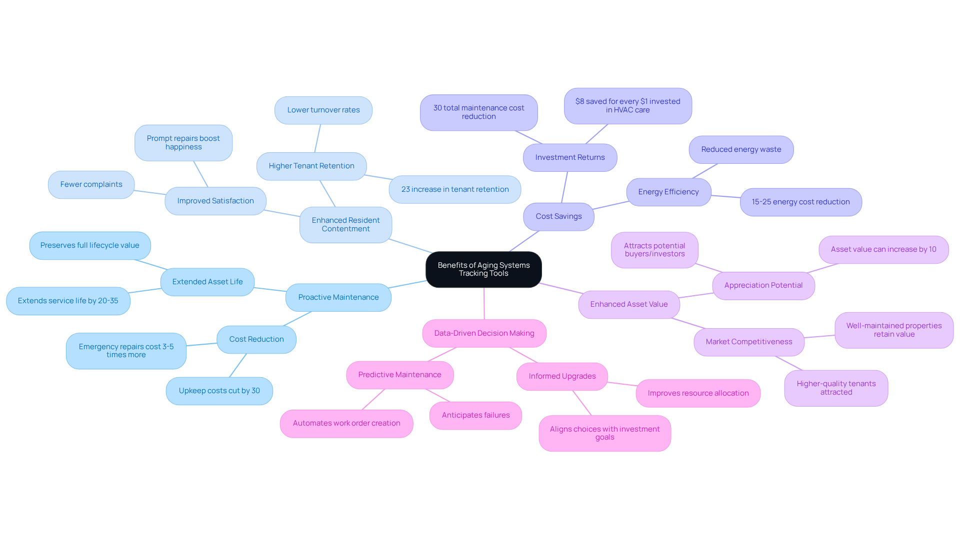 This mindmap illustrates how property owners can benefit from aging systems tracking tools. Each branch represents a key advantage, and the sub-branches provide supporting details or statistics. Follow the branches to see how these benefits connect and contribute to overall operational efficiency and asset value.