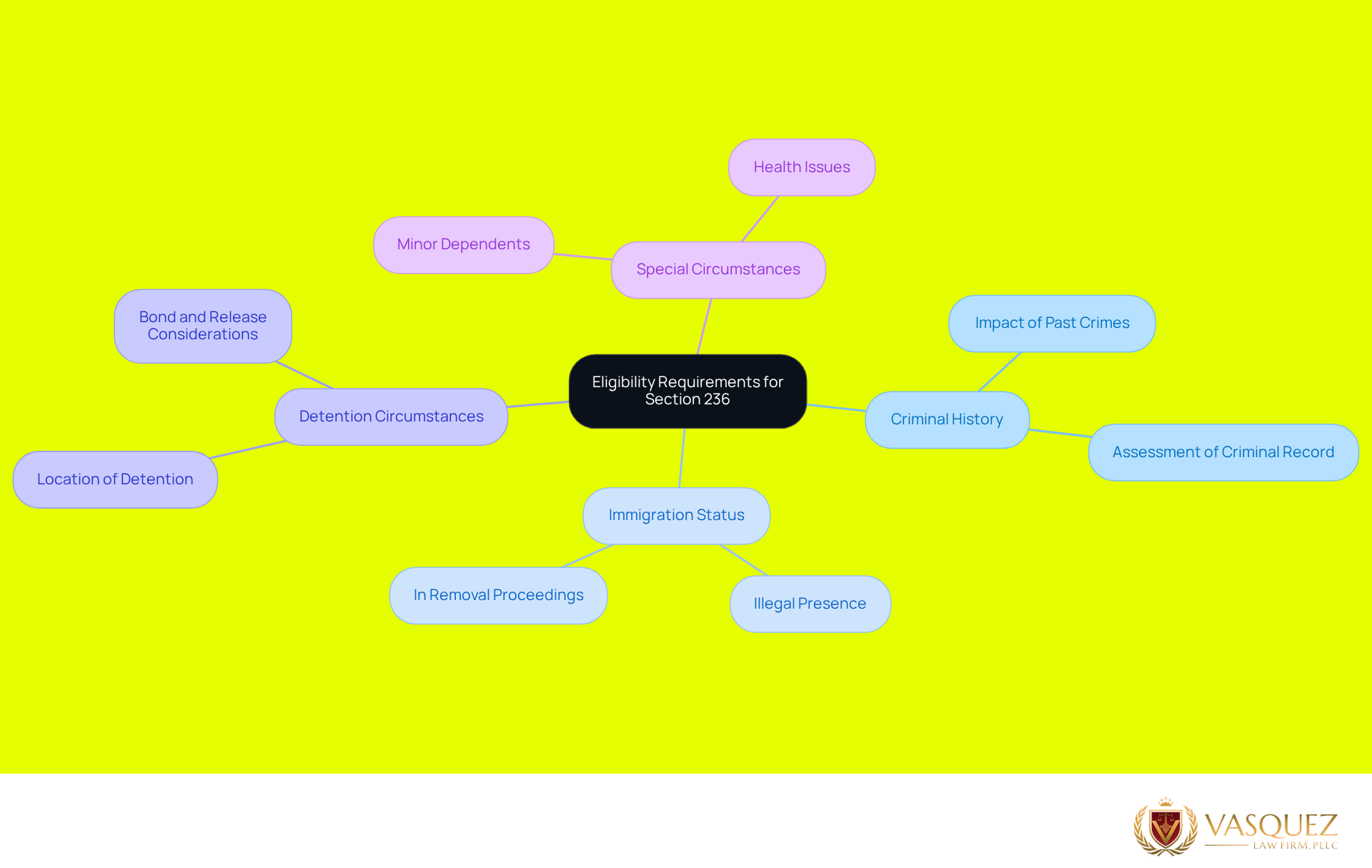 This mindmap starts with the main topic in the center and branches out into the key eligibility factors. Each branch represents a different requirement, helping you see how they relate to the overall process of applying for relief under Section 236.