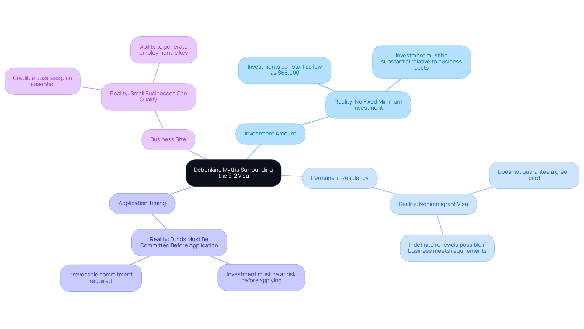 The central node represents the main topic of debunking myths about the [[E-2 visa](https://vasquezlawnc.com/es/areas-de-practica/inmigracion/basado-familia)](https://vasquezlawnc.com/es/areas-de-practica/inmigracion/basado-familia). Each branch shows a common myth, and the sub-branches provide the factual reality, helping you understand the truth behind these misconceptions.