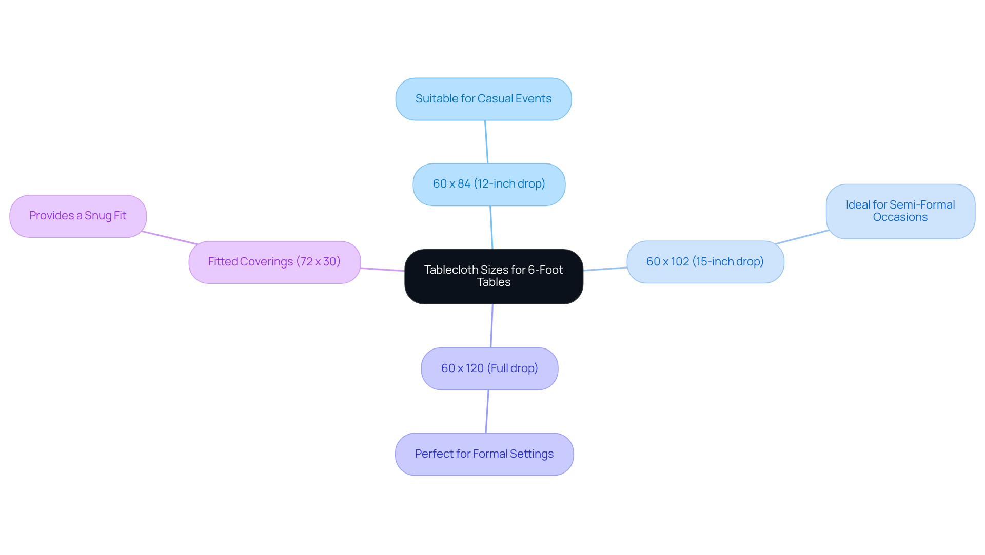 The central node represents the main topic of tablecloth sizes, while each branch shows a specific size and its ideal use. The colors help differentiate between casual, semi-formal, and formal options.