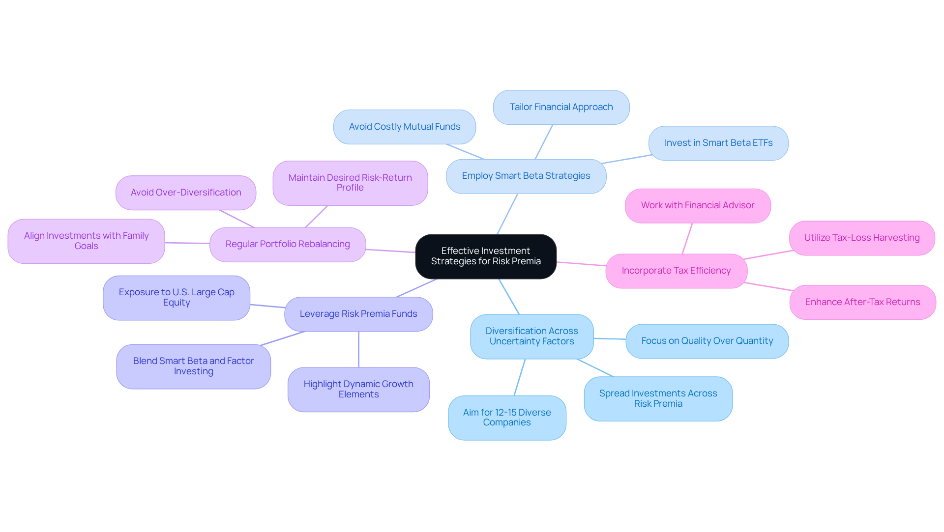 This mindmap starts with the central idea of effective investment strategies and branches out into specific approaches. Each branch represents a strategy, and the sub-branches provide more details about how to implement these strategies. It's a great way to visualize how different investment tactics connect and support your family's financial goals. This mindmap starts with the central idea of effective investment strategies and branches out into specific approaches. Each branch represents a strategy, and the sub-branches provide more details about how to implement these strategies. It's a great way to visualize how different investment tactics connect and support your family's financial goals.