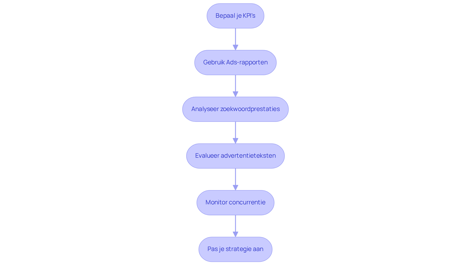 Elke stap in de flowchart laat zien wat je moet doen om de prestaties van je campagnes te verbeteren — volg de pijlen om de juiste volgorde te zien!
