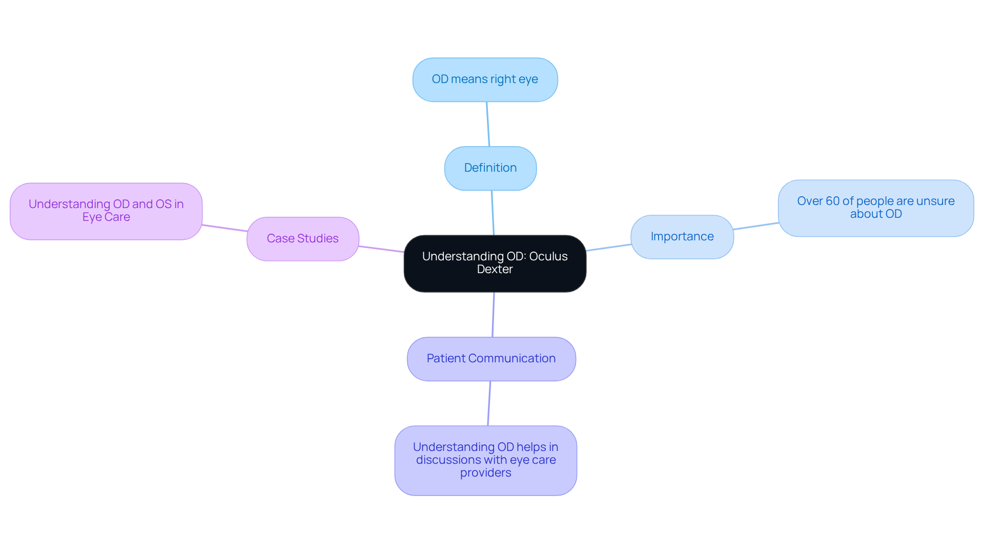 This mindmap helps you visualize the concept of OD (Oculus Dexter) and its relevance in eye care. Start at the center with the main idea, then follow the branches to explore its definition, why it's important, how it aids communication with eye care professionals, and relevant case studies. This mindmap helps you visualize the concept of OD (Oculus Dexter) and its relevance in eye care. Start at the center with the main idea, then follow the branches to explore its definition, why it's important, how it aids communication with eye care professionals, and relevant case studies.