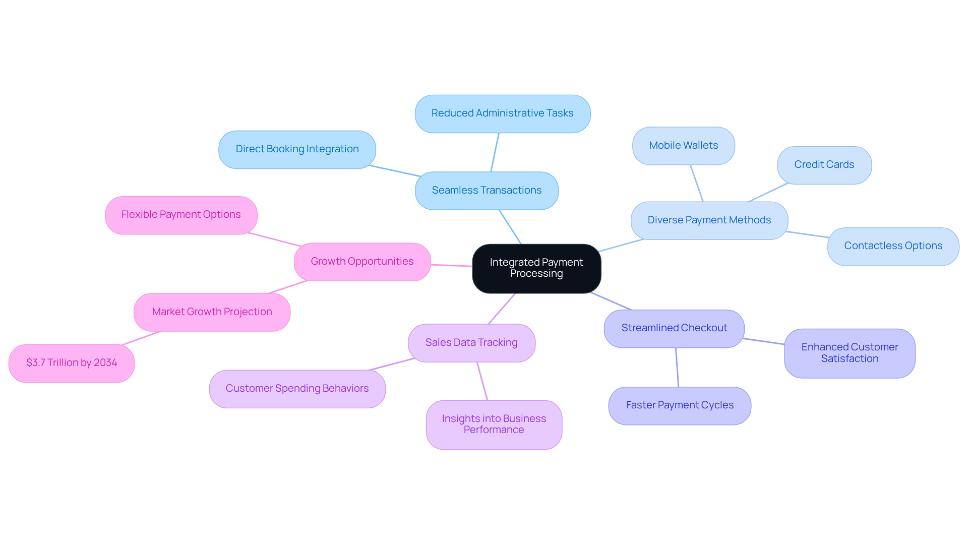 Start at the center with integrated payment processing, then explore each branch to see how it benefits spa operations and customer experiences.