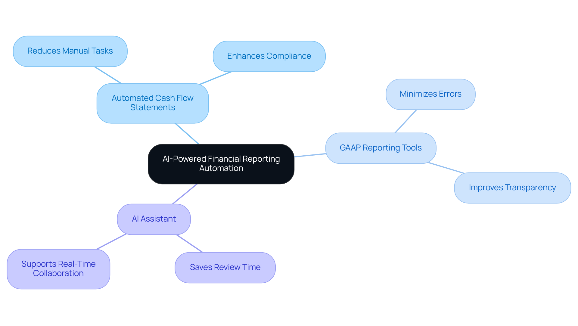 The center represents the main theme of automation in financial reporting. Each branch shows a key feature, and the sub-branches highlight the specific benefits, making it easy to see how they all connect.