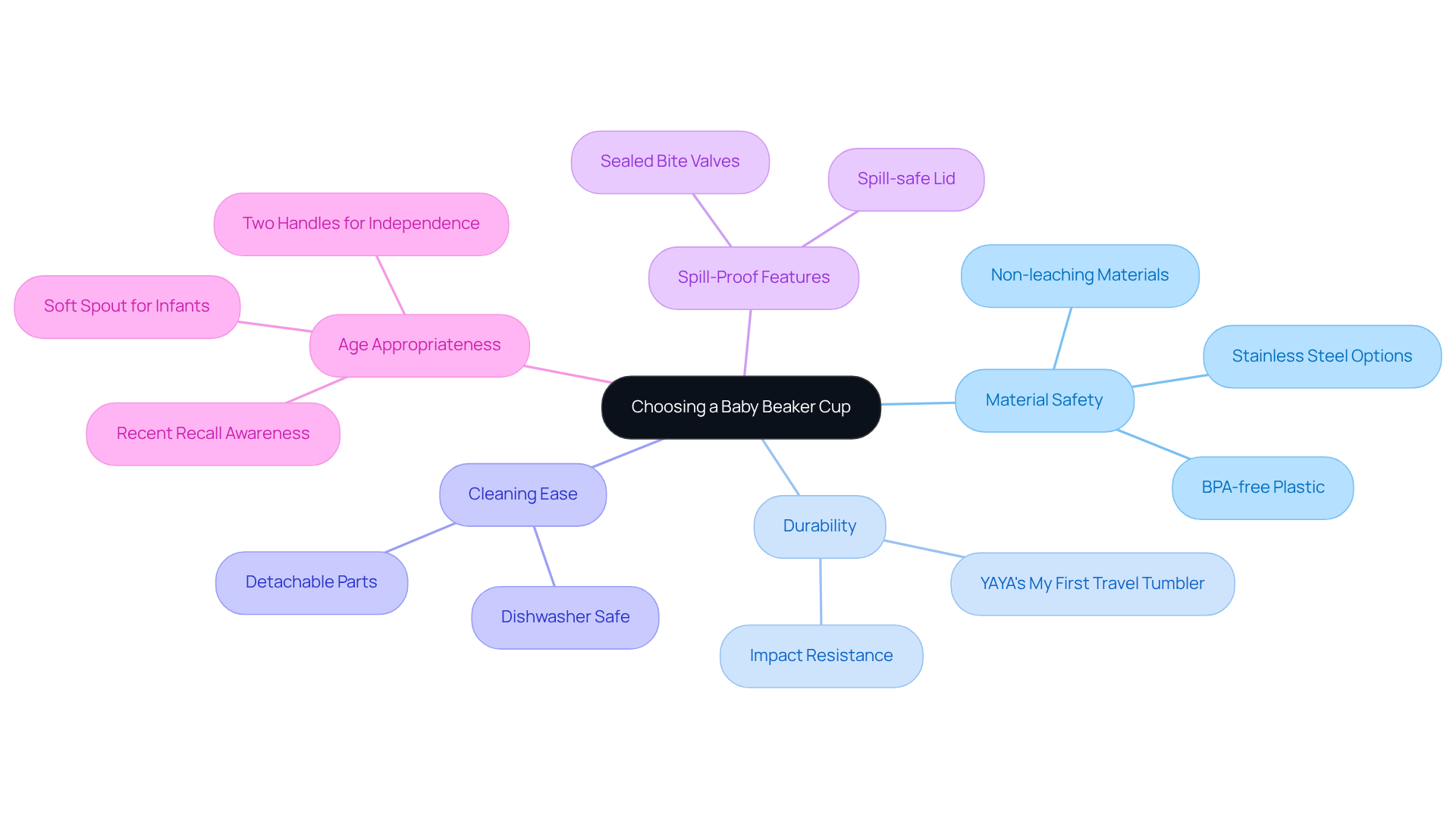 This mindmap helps you see the key factors to think about when selecting a baby beaker cup. Each branch represents a different aspect, and the sub-branches provide more details to guide your decision.