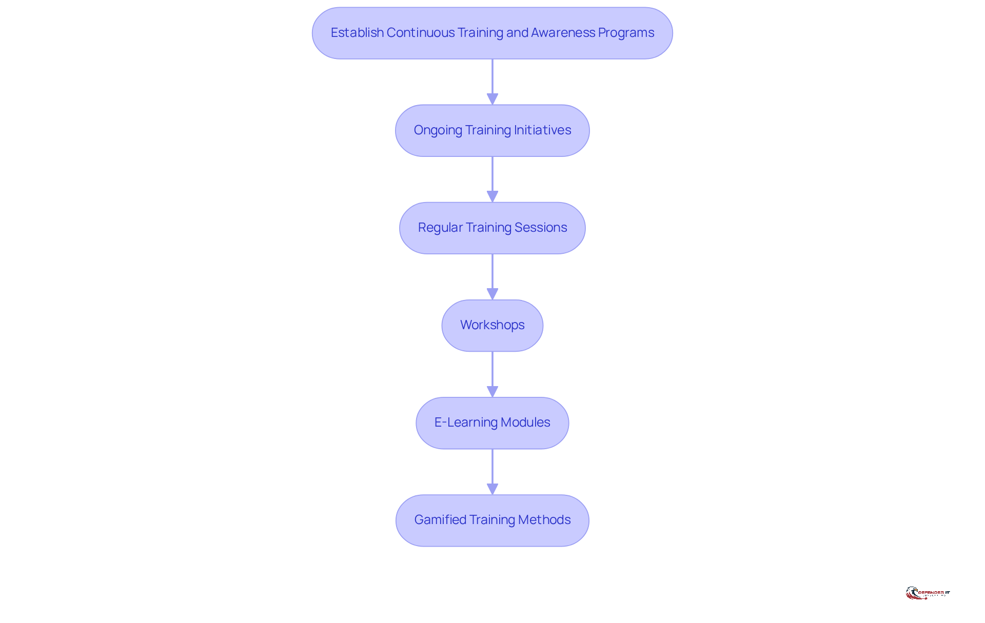 This flowchart outlines the steps to create a robust training program. Each box represents a key component, and the arrows show how they connect to foster a culture of awareness and security. This flowchart outlines the steps to create a robust training program. Each box represents a key component, and the arrows show how they connect to foster a culture of awareness and security.