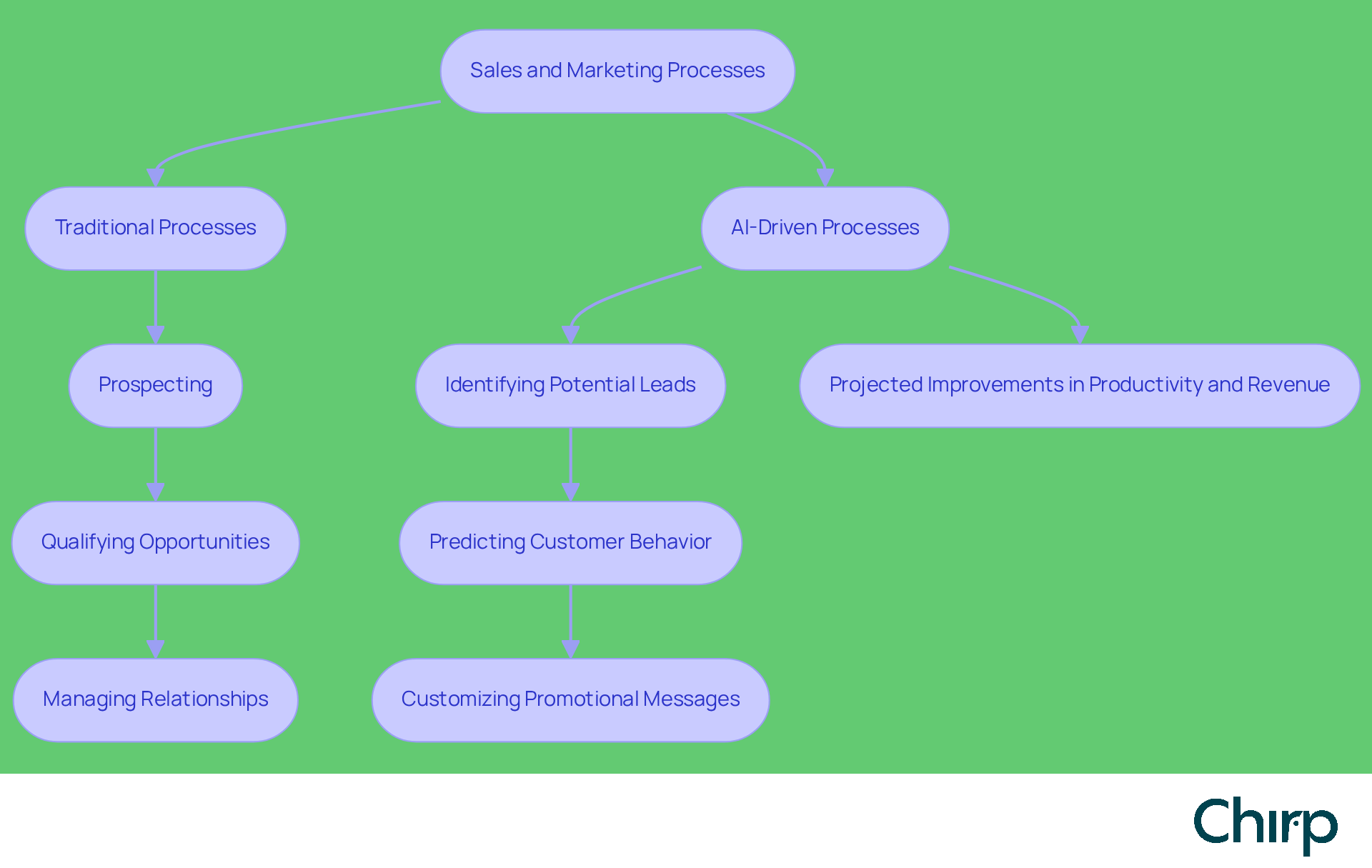 This flowchart illustrates the steps involved in traditional sales and marketing processes compared to the benefits of AI-driven methods. Follow the arrows to see how each approach unfolds and the advantages that AI brings to the table.