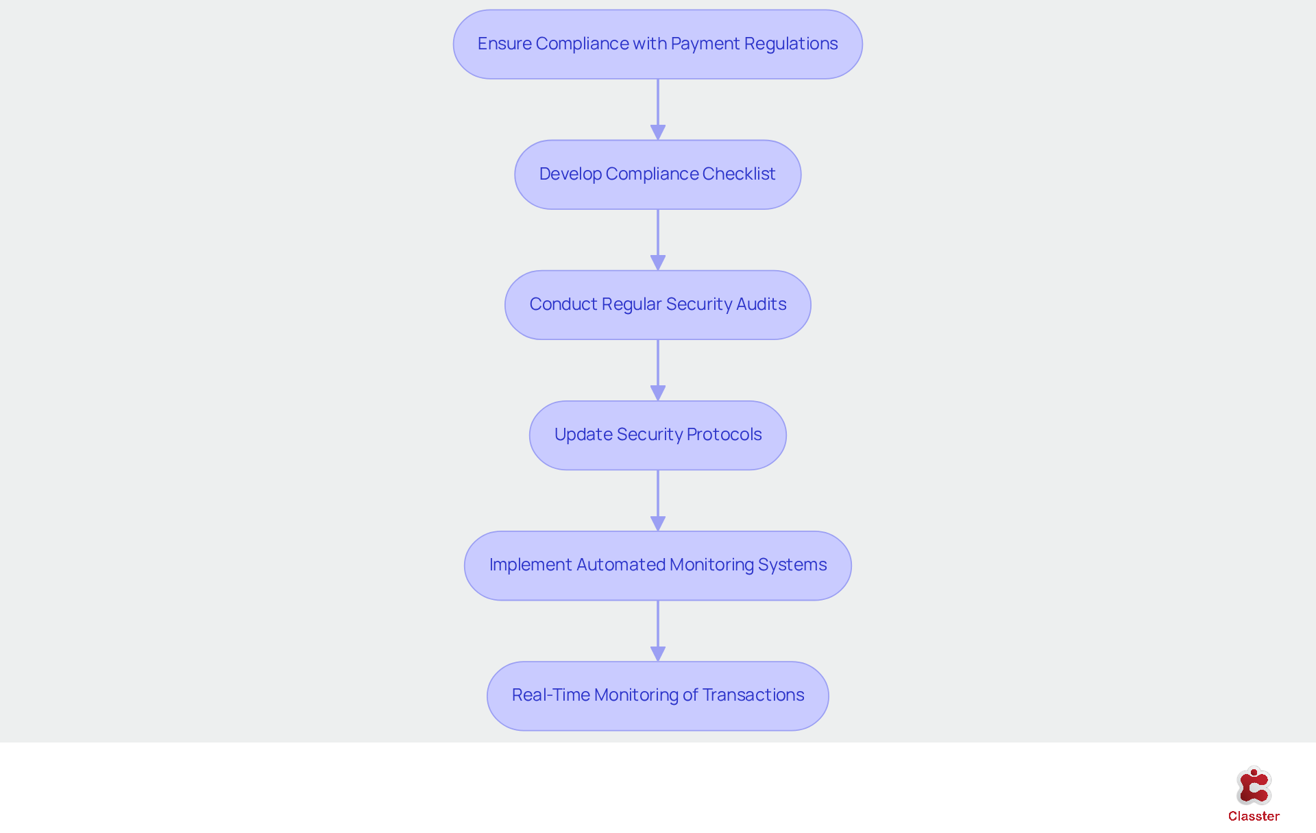 Follow the arrows to see the steps schools need to take for compliance. Each box represents an important action that helps protect financial information and ensure safe transactions.
