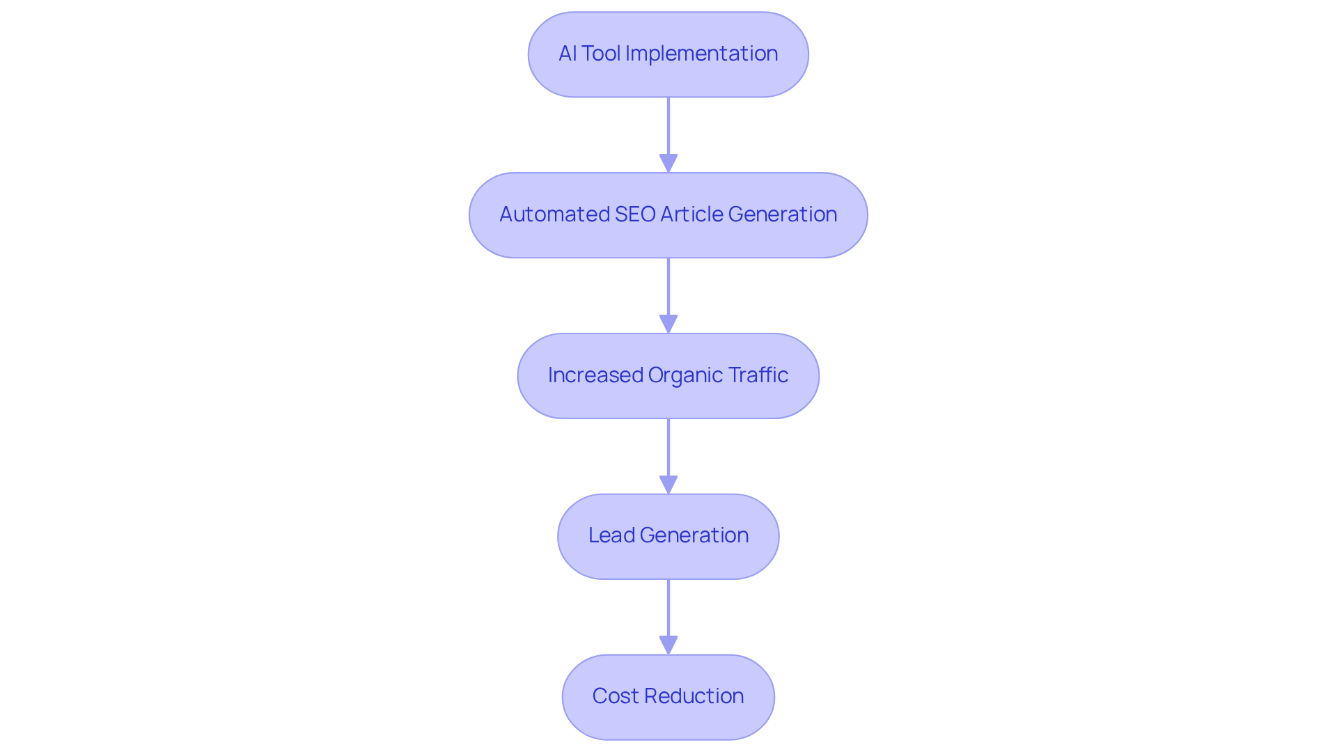 Follow the arrows to see how implementing the AI tool leads to greater organic traffic, more leads, and reduced costs — each step builds on the last for overall marketing success.