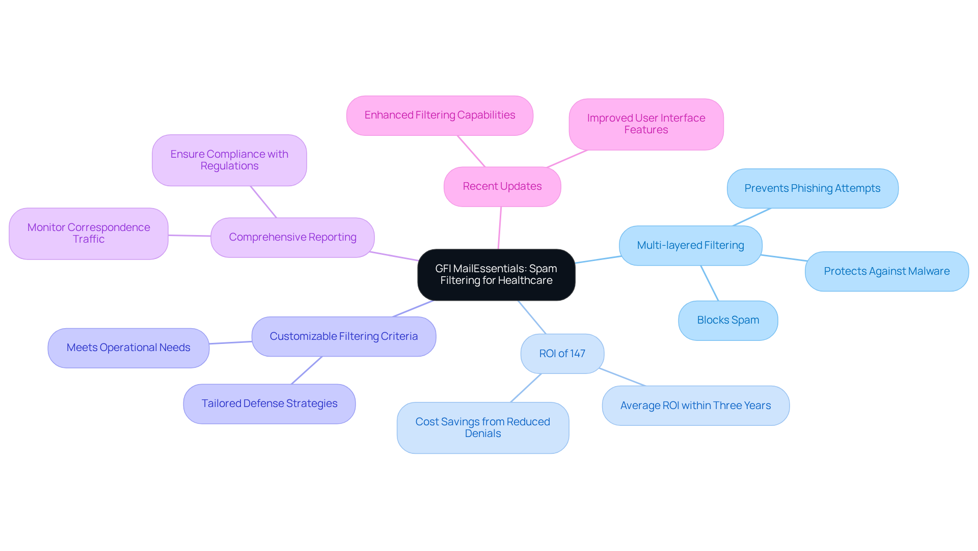The central node represents GFI MailEssentials, while the branches show its key features and benefits. Each branch connects to specific aspects that highlight how the solution enhances email security for healthcare organizations.