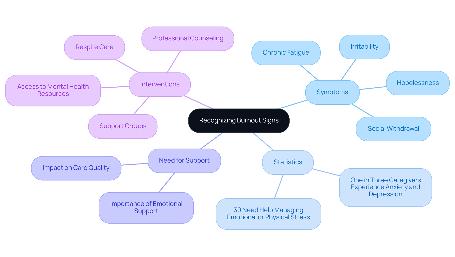The center represents the main topic of burnout recognition, with branches showing symptoms, statistics, the need for support, and interventions. Each branch helps you see how these elements connect and why they matter.