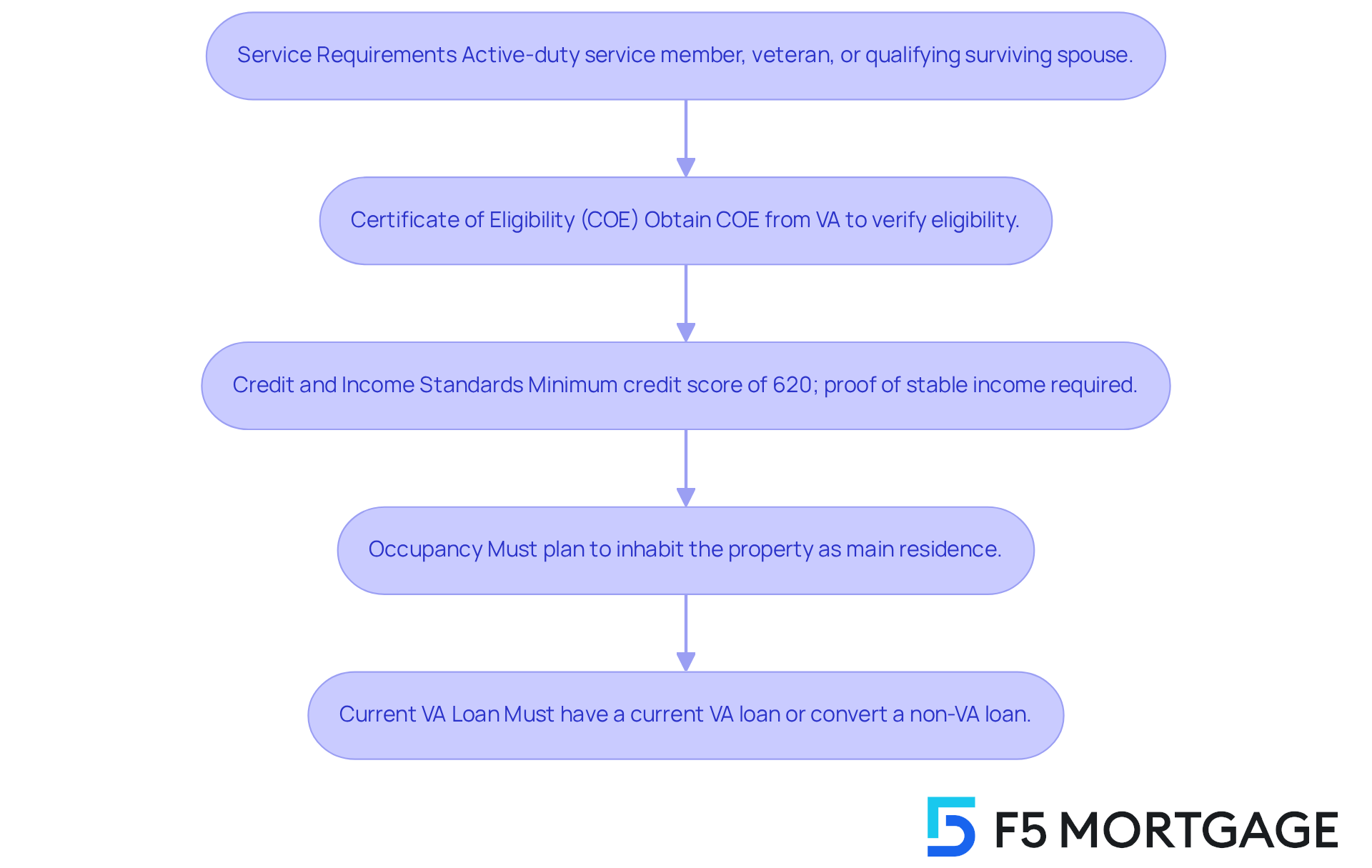 Follow the flowchart from the top to see what you need to qualify. Each box shows a step in the process, and the arrows guide you from one requirement to the next.