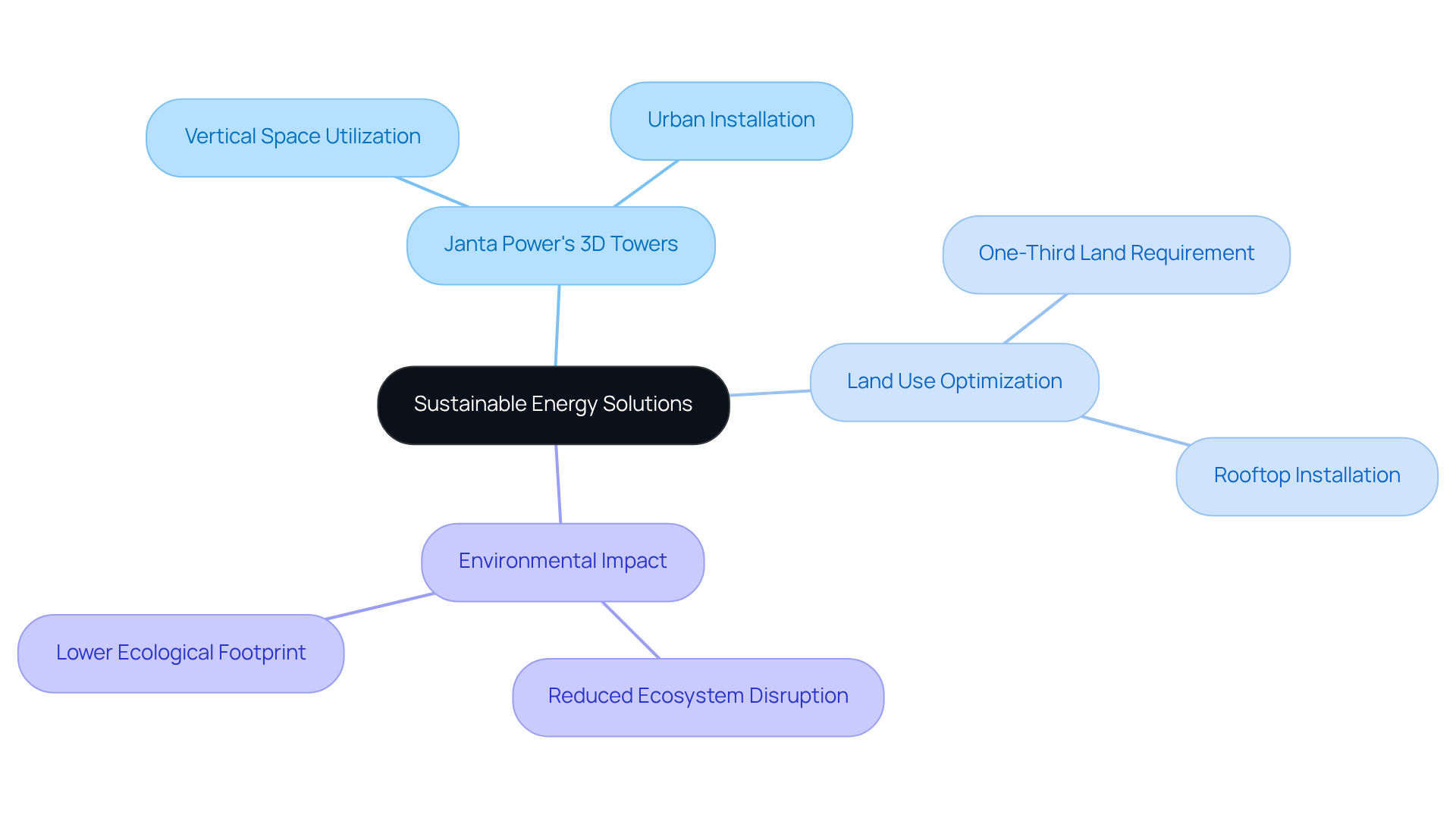 The central idea is sustainable energy solutions, with branches showing how Janta Power's technology optimizes land use and reduces environmental impact. Each branch highlights key benefits and features. The central idea is sustainable energy solutions, with branches showing how Janta Power's technology optimizes land use and reduces environmental impact. Each branch highlights key benefits and features.