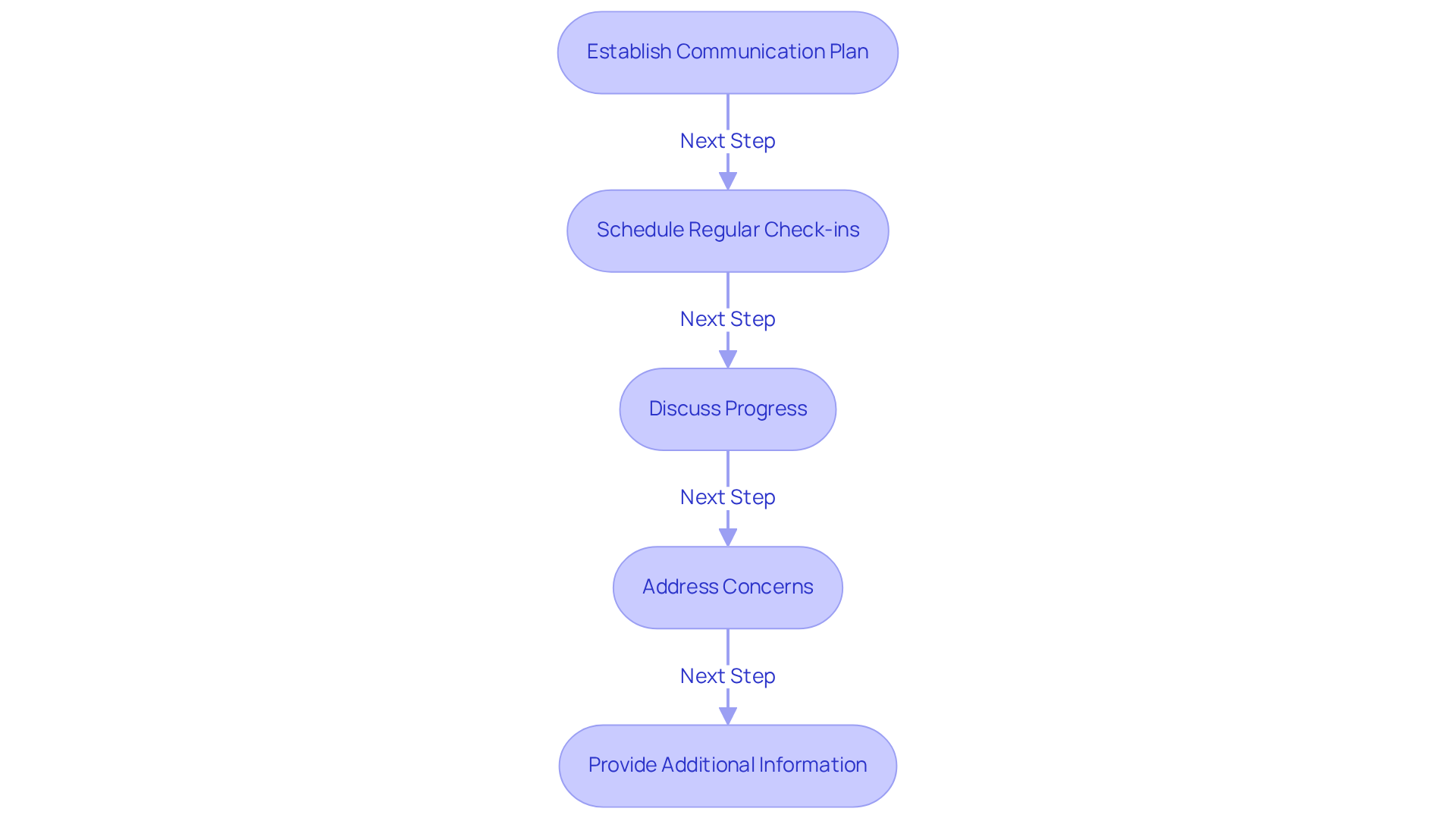 This flowchart shows the steps to ensure effective communication during the valuation process. Each box represents an action you should take to keep the process smooth and collaborative. Follow the arrows to see how each step connects to the next! This flowchart shows the steps to ensure effective communication during the valuation process. Each box represents an action you should take to keep the process smooth and collaborative. Follow the arrows to see how each step connects to the next!