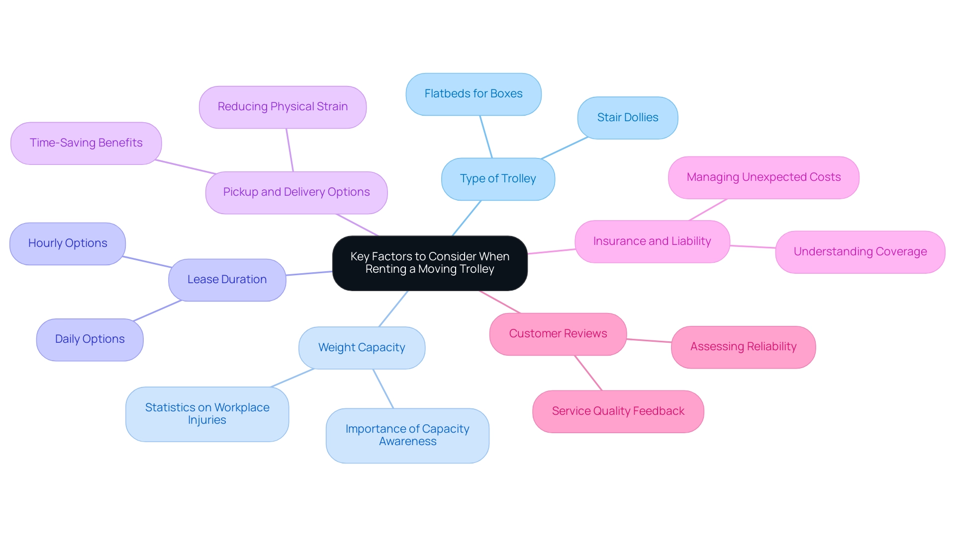 Each branch represents a key factor in renting a moving trolley, with colors differentiating each factor for clarity.