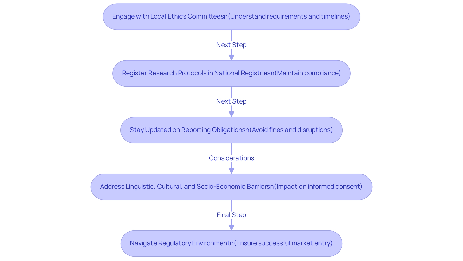 Each box represents a critical step in the regulatory process, with arrows indicating the recommended flow of actions to ensure compliance in clinical trials.