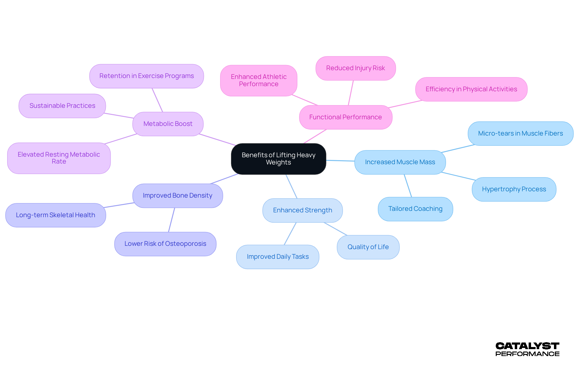 The central node represents the overall theme of lifting heavy weights, while each branch highlights a specific benefit. Follow the branches to understand how each benefit contributes to your fitness journey. The central node represents the overall theme of lifting heavy weights, while each branch highlights a specific benefit. Follow the branches to understand how each benefit contributes to your fitness journey.