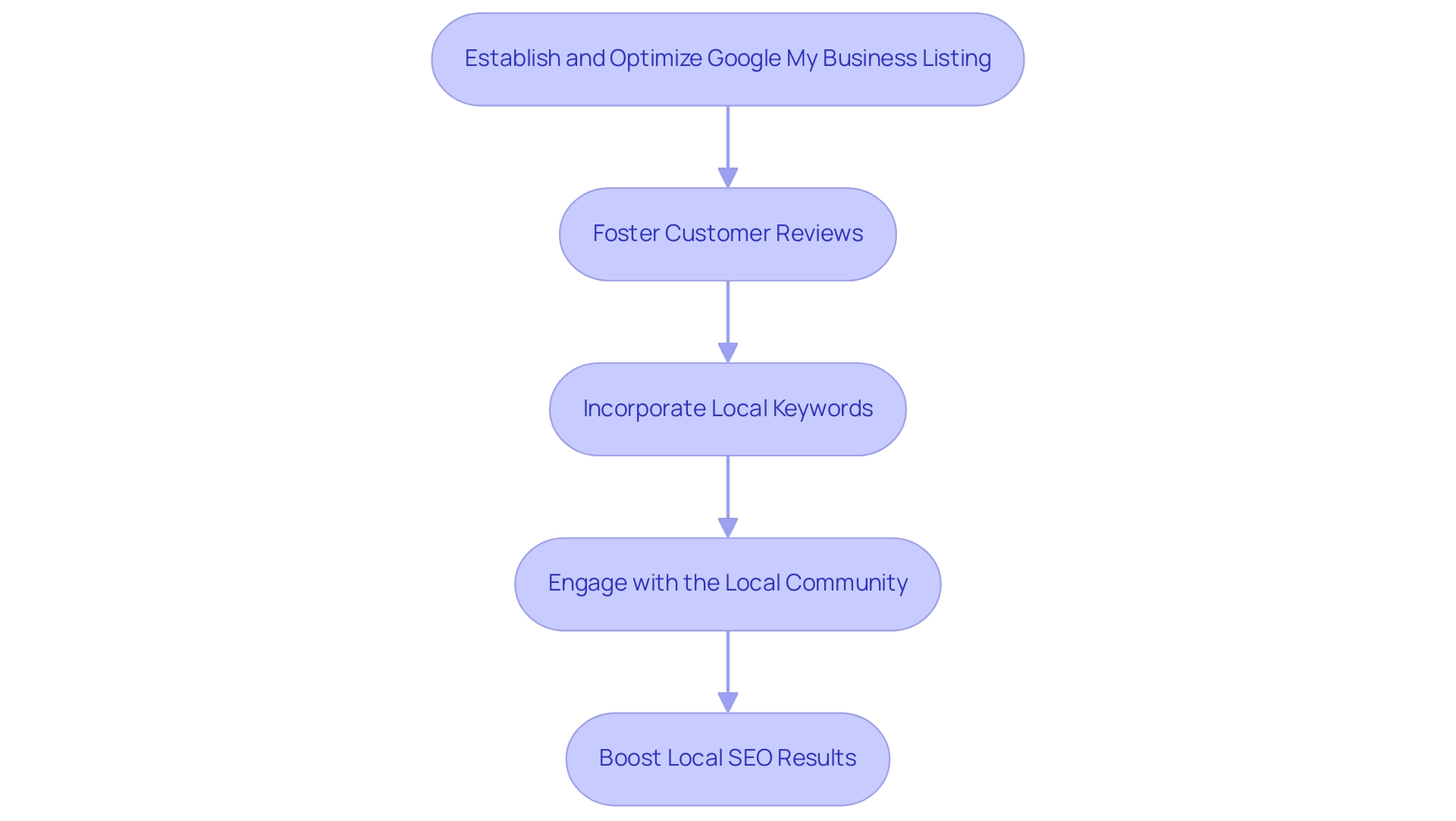 Each box represents a step in the local SEO process, with arrows indicating the sequential flow from one strategy to the next.