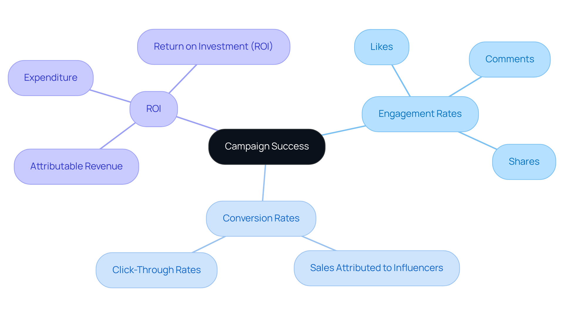 This mindmap shows how different key performance indicators relate to measuring the success of wine marketing campaigns. Each branch represents a critical area of focus, with sub-elements detailing specific metrics that help wineries assess their promotional effectiveness. This mindmap shows how different key performance indicators relate to measuring the success of wine marketing campaigns. Each branch represents a critical area of focus, with sub-elements detailing specific metrics that help wineries assess their promotional effectiveness.