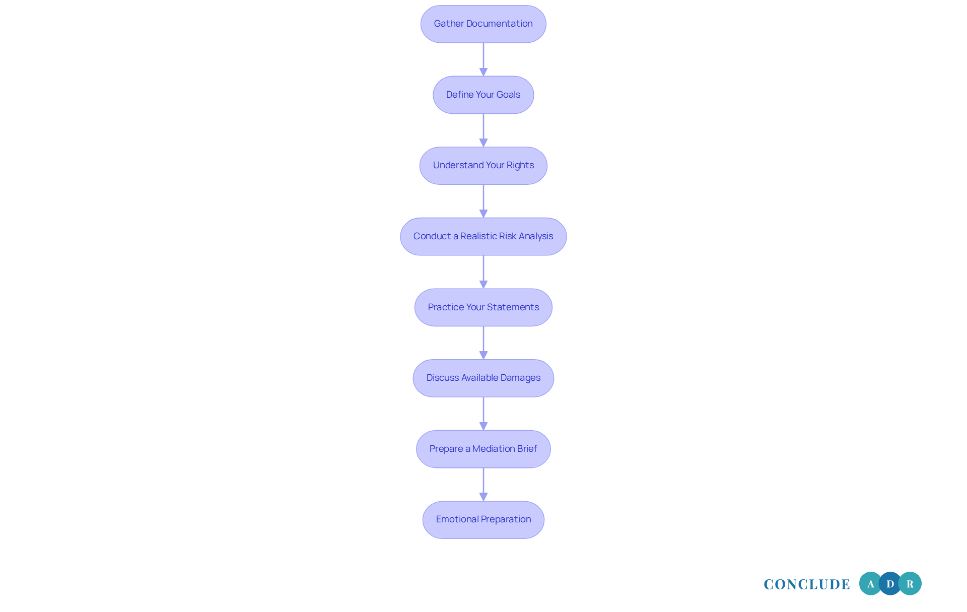 Each box represents a step you should take to prepare for mediation. Follow the arrows to see the order in which you should tackle these steps for the best chance of success.