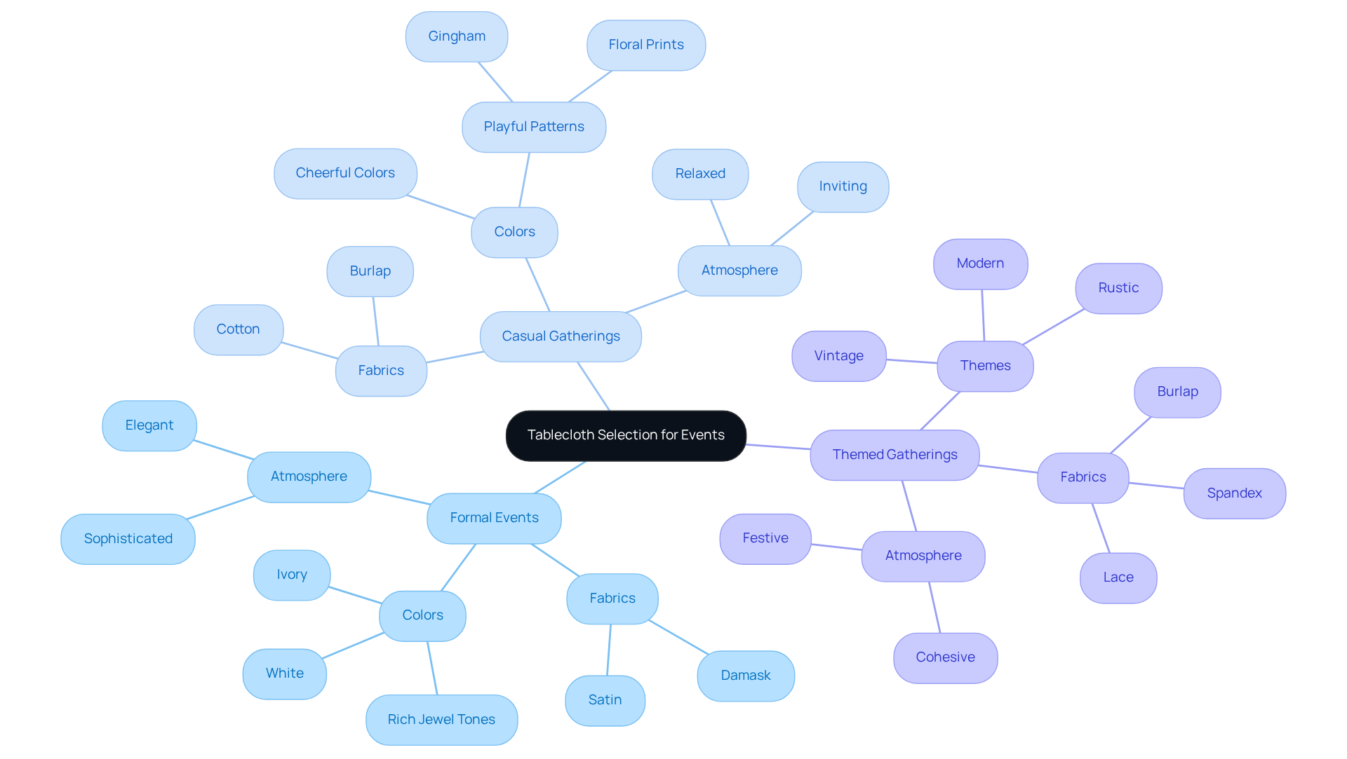 The central node represents the overall topic of tablecloth selection, while the branches show different event types. Each sub-branch provides specific recommendations, helping you visualize how to choose the right tablecloth for any occasion.
