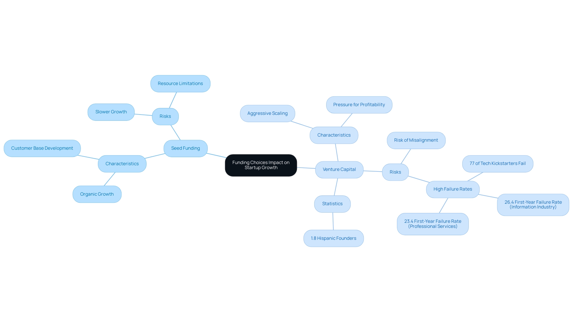 Branches represent funding types (Seed Funding, Venture Capital) with sub-branches for characteristics, risks, and statistics associated with each choice.