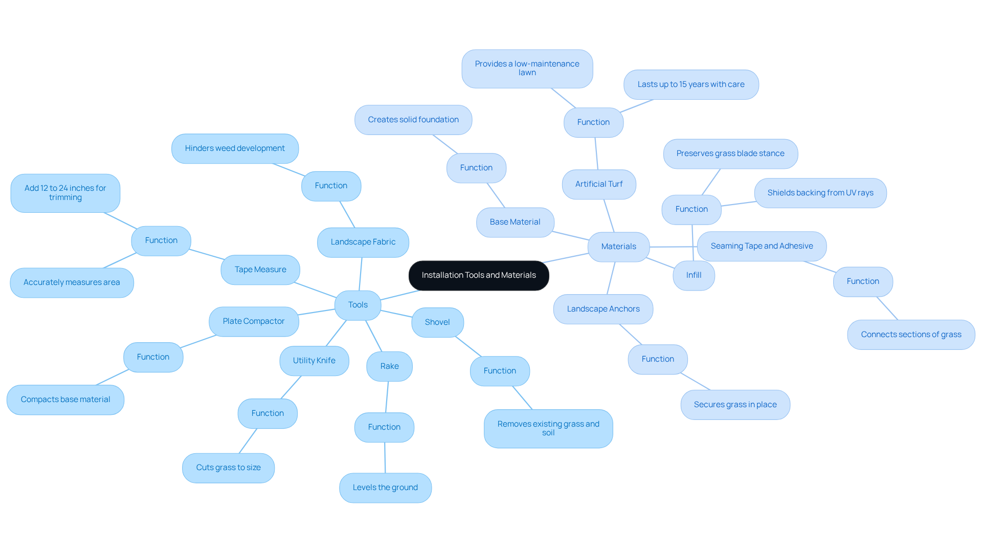 The central node represents the overall topic, while the branches show the categories of tools and materials needed. Each sub-branch provides details about specific items, helping you quickly identify what you need for a successful installation.