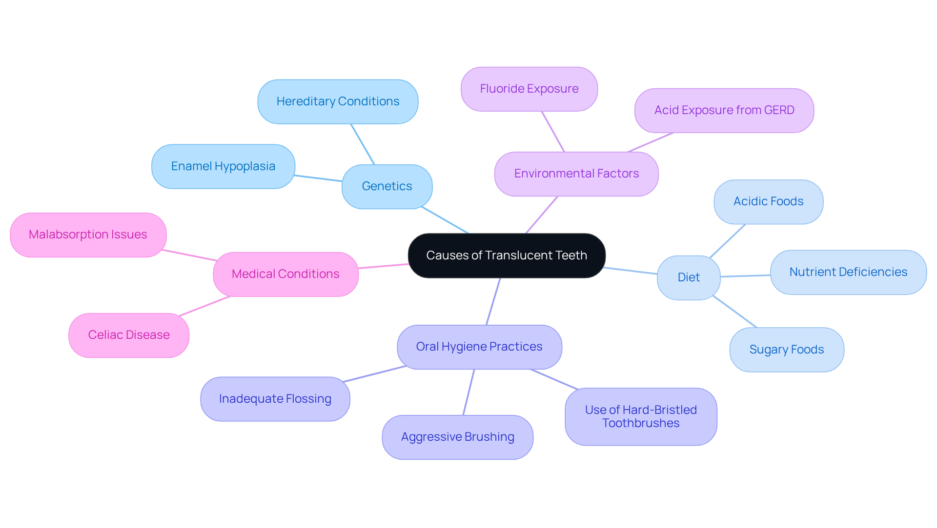 This mindmap helps you see the different reasons why a child's teeth might appear translucent. Each branch represents a category of causes, and the sub-branches give more details about each cause. It's a great way to visualize how various factors can affect dental health! This mindmap helps you see the different reasons why a child's teeth might appear translucent. Each branch represents a category of causes, and the sub-branches give more details about each cause. It's a great way to visualize how various factors can affect dental health!