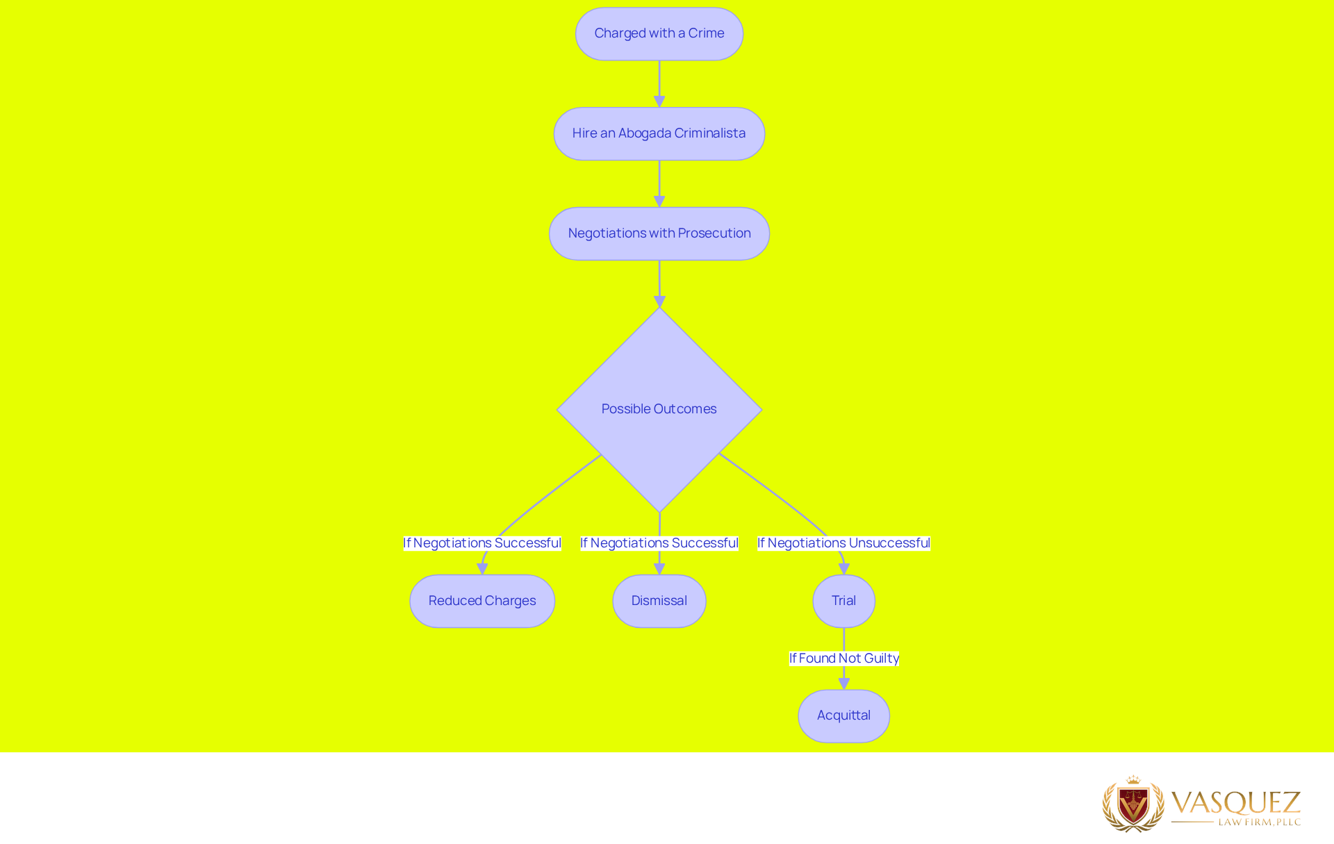 This flowchart shows the steps involved when someone is charged with a crime. Each box represents a stage in the process, and the arrows indicate the path from one step to the next. It highlights the importance of having a skilled attorney and the potential outcomes of legal representation.