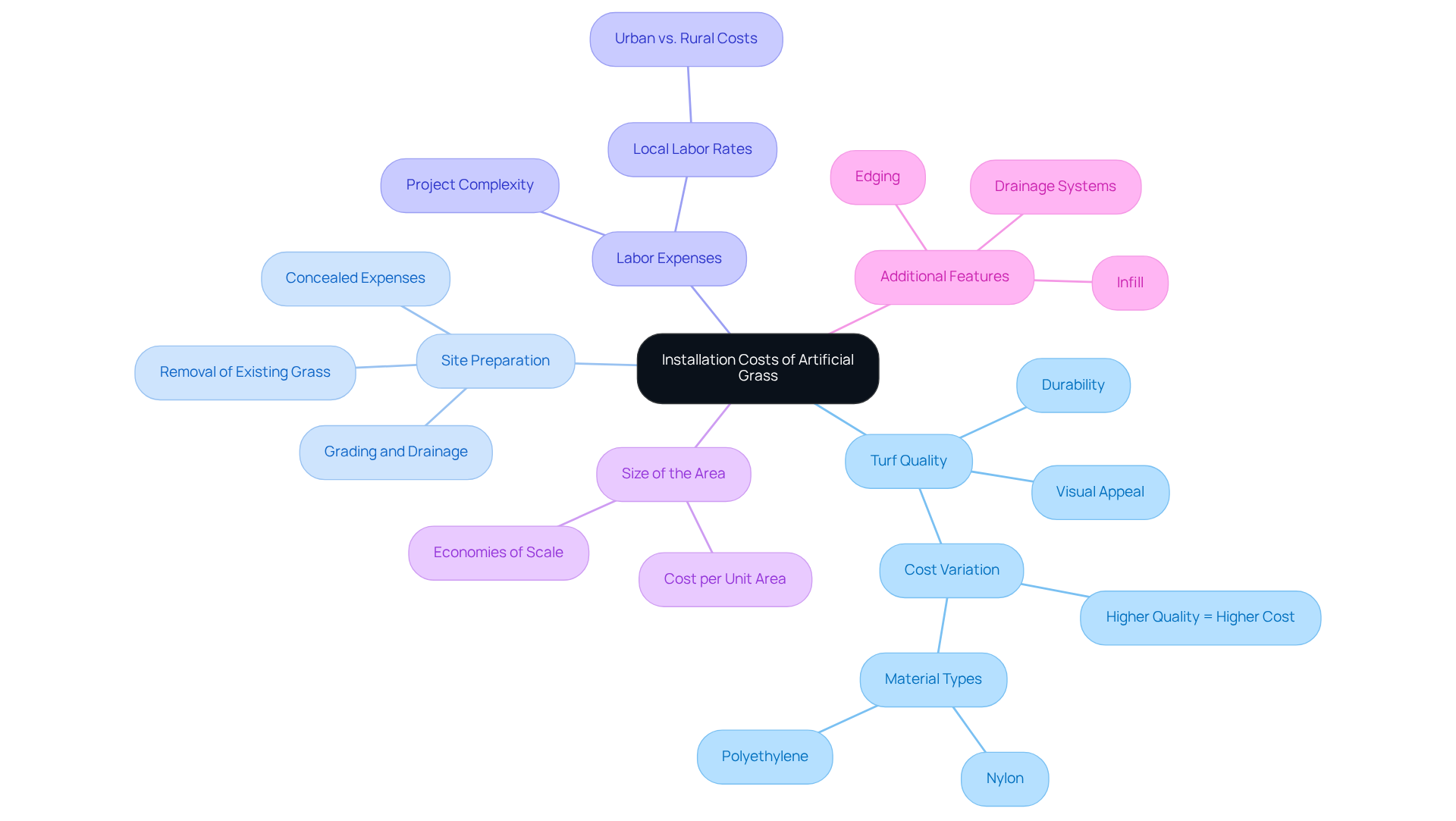 The central node represents the overall installation costs, while the branches show the key factors that influence these costs. Each factor has its own details that explain how it impacts pricing, helping you understand what to consider when budgeting for artificial grass.