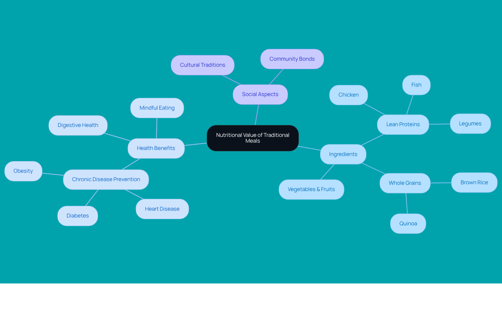 The central node represents the main topic, while the branches show different aspects of traditional meals. Each color-coded branch helps you see how ingredients, health benefits, and social connections are all part of enjoying traditional dishes.