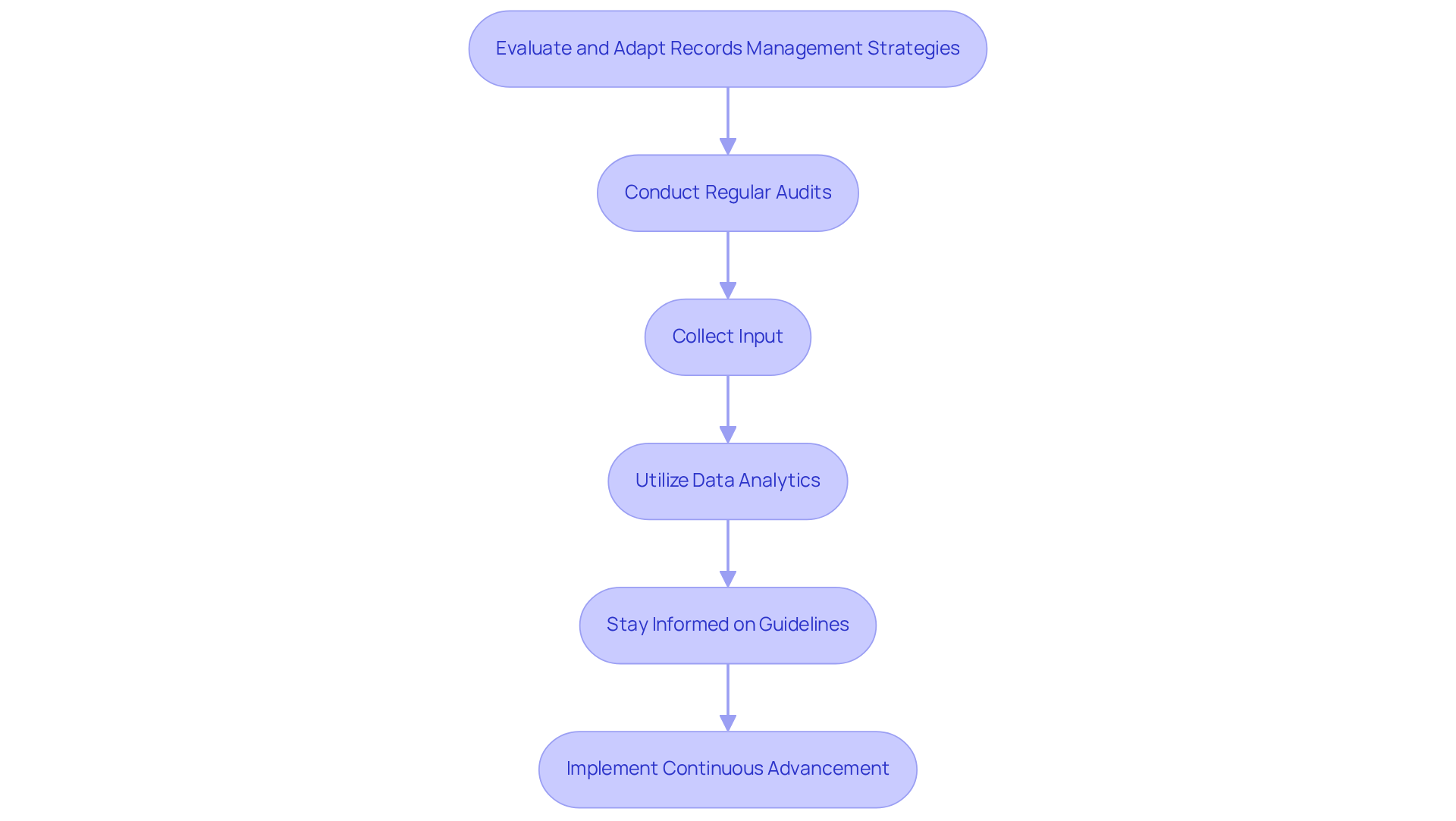 Each box represents a key step in improving documentation handling. Follow the arrows to see how each step builds on the previous one, guiding organizations toward better compliance and efficiency. Each box represents a key step in improving documentation handling. Follow the arrows to see how each step builds on the previous one, guiding organizations toward better compliance and efficiency.