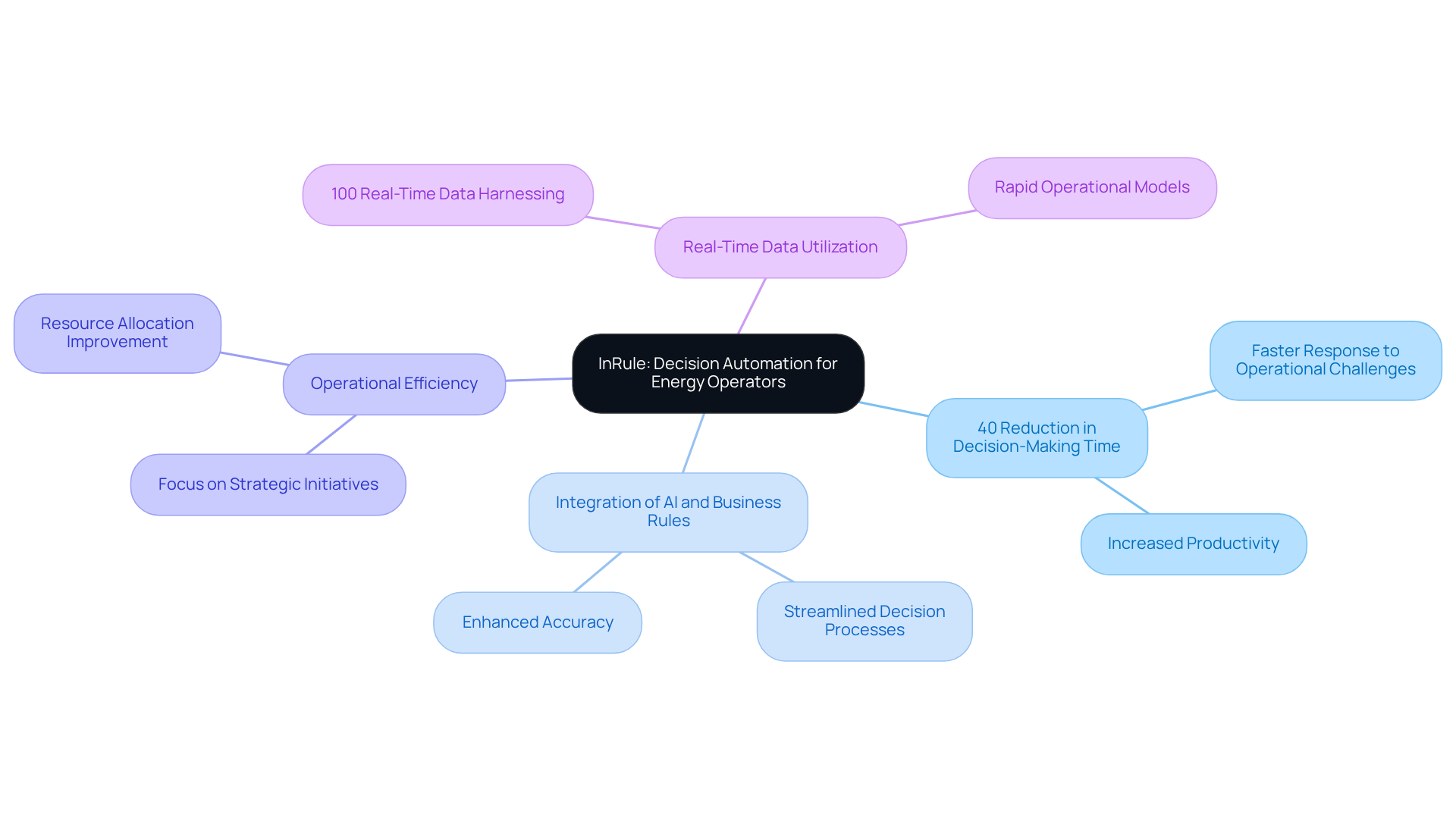 The center represents InRule's role in decision automation, with branches showing key benefits and applications. Each branch highlights how InRule helps energy operators improve efficiency and respond to challenges.