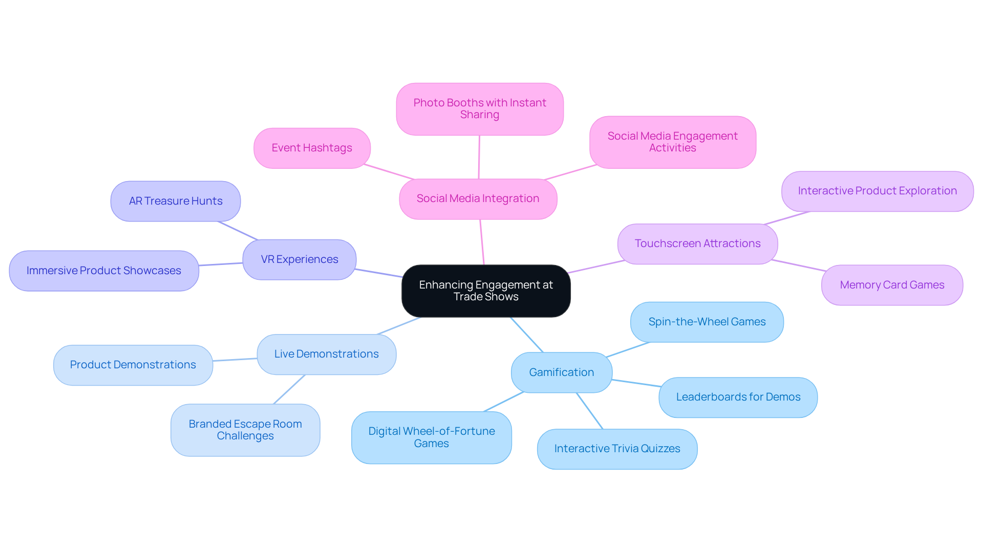 The center represents the main goal of enhancing engagement, while each branch shows a different strategy to achieve that goal. Follow the branches to explore how each strategy can make trade shows more interactive and engaging.