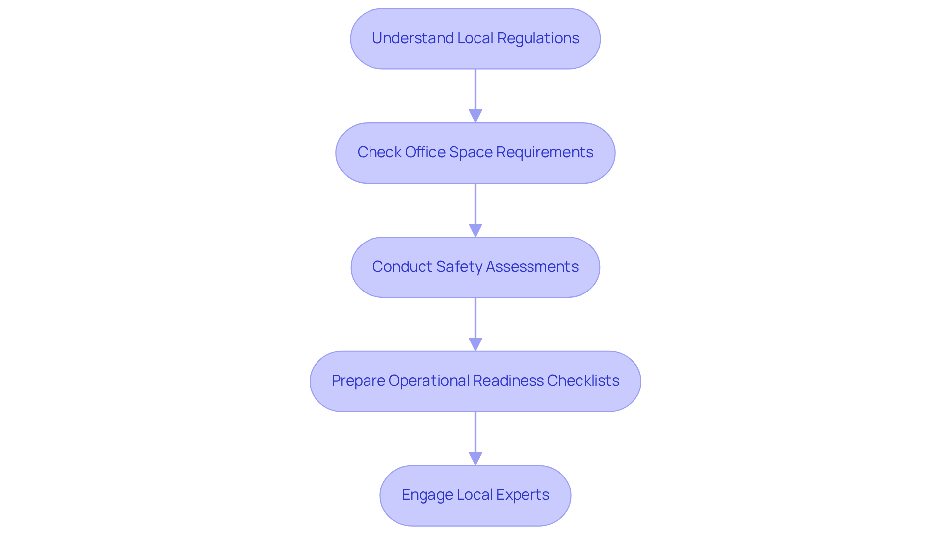 Each box represents a crucial step in preparing your business for operation. Follow the arrows to see how each step builds on the previous one, guiding you through the compliance process. Each box represents a crucial step in preparing your business for operation. Follow the arrows to see how each step builds on the previous one, guiding you through the compliance process.