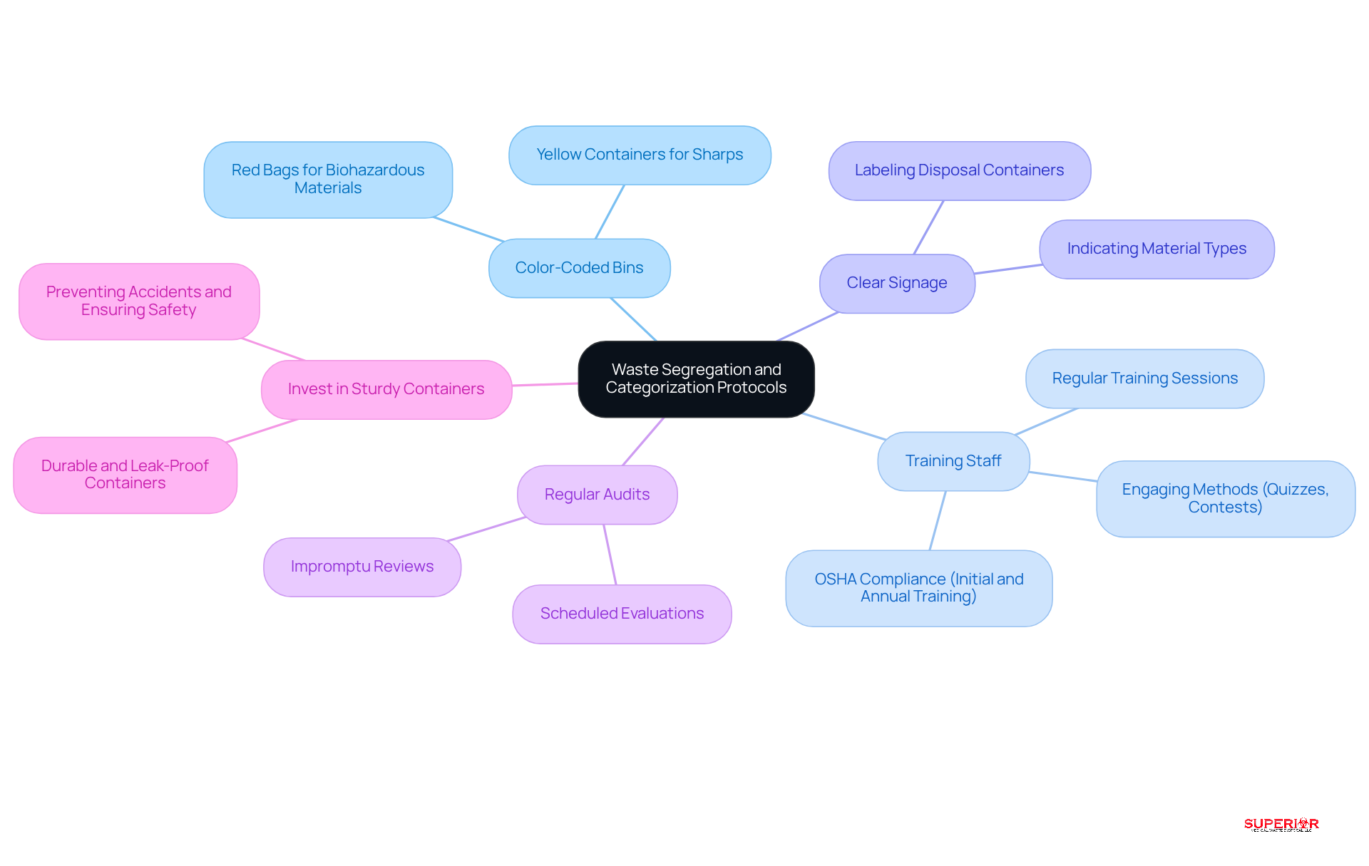 4 Best Practices for Effective Dental Waste Disposal Management ...