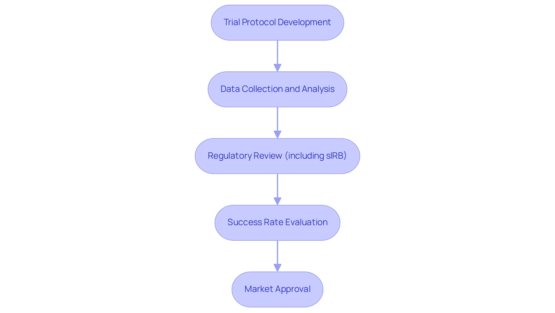 Trial Protocols for Medtech Innovations: A Comprehensive Overview