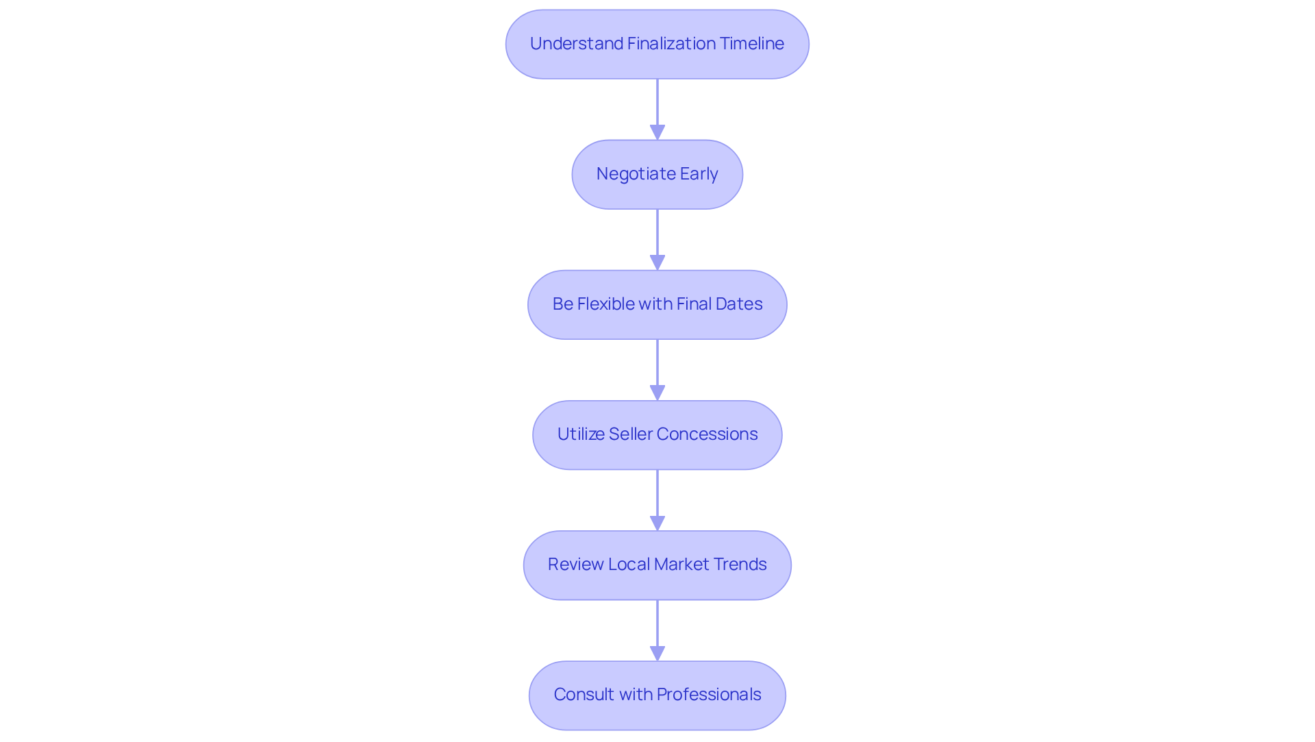 Each box represents a step you should take to manage closing costs effectively. Follow the arrows to see the recommended order of actions for a smoother transaction.