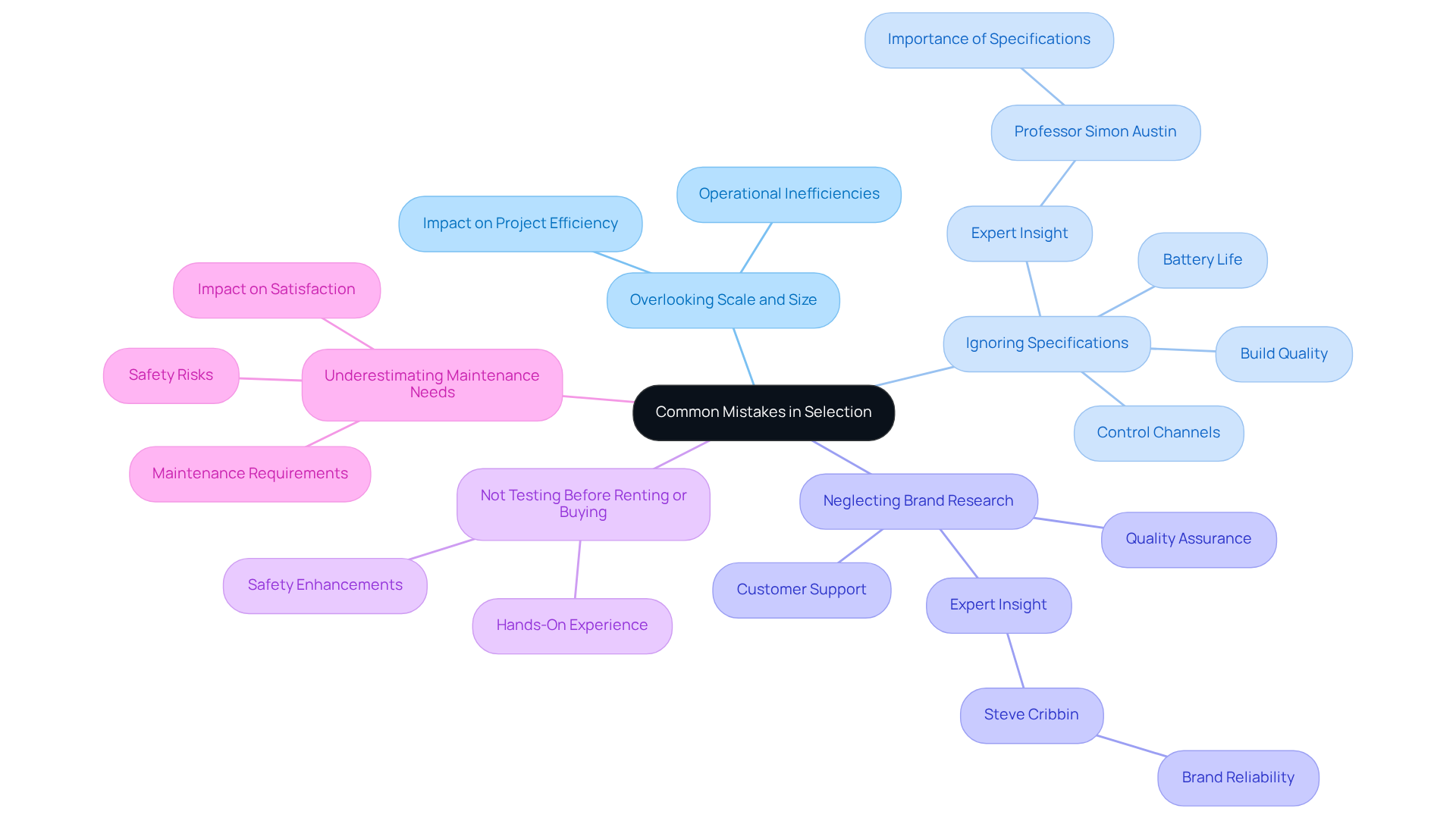 The center represents the main topic of common mistakes. Each branch shows a specific mistake to avoid, with additional details or expert insights branching out from them. This layout helps you see all the important factors at a glance.