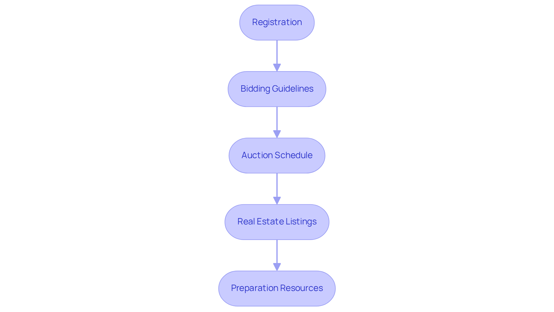 This flowchart guides you through the steps to participate in a foreclosure auction. Start with registration, follow the guidelines, check the auction schedule, review real estate listings, and utilize resources to prepare. Each step is crucial for a successful bidding experience.