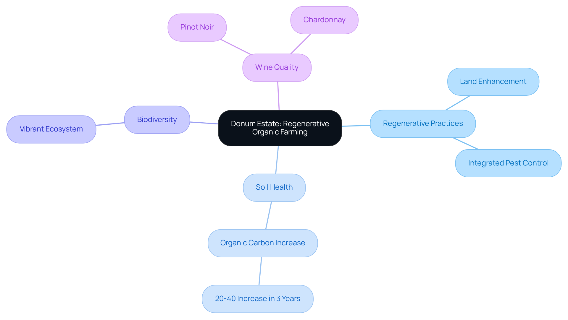This mindmap illustrates how Donum Estate integrates various regenerative practices to enhance soil health and biodiversity, ultimately leading to high-quality wines. Each branch represents a key aspect of their approach, showing how they all connect to the central theme of sustainability. This mindmap illustrates how Donum Estate integrates various regenerative practices to enhance soil health and biodiversity, ultimately leading to high-quality wines. Each branch represents a key aspect of their approach, showing how they all connect to the central theme of sustainability.