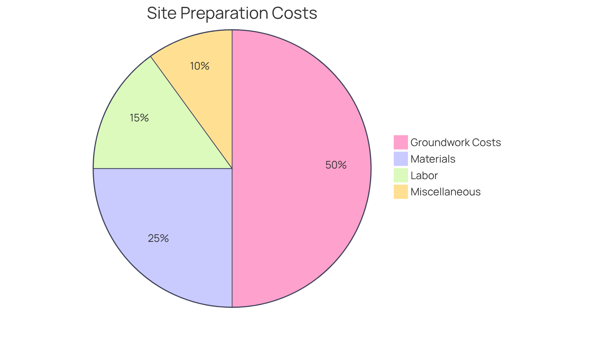 Each slice of the pie shows how much of the total budget goes to different parts of site preparation. The larger the slice, the more significant that cost is in the overall project. Each slice of the pie shows how much of the total budget goes to different parts of site preparation. The larger the slice, the more significant that cost is in the overall project.