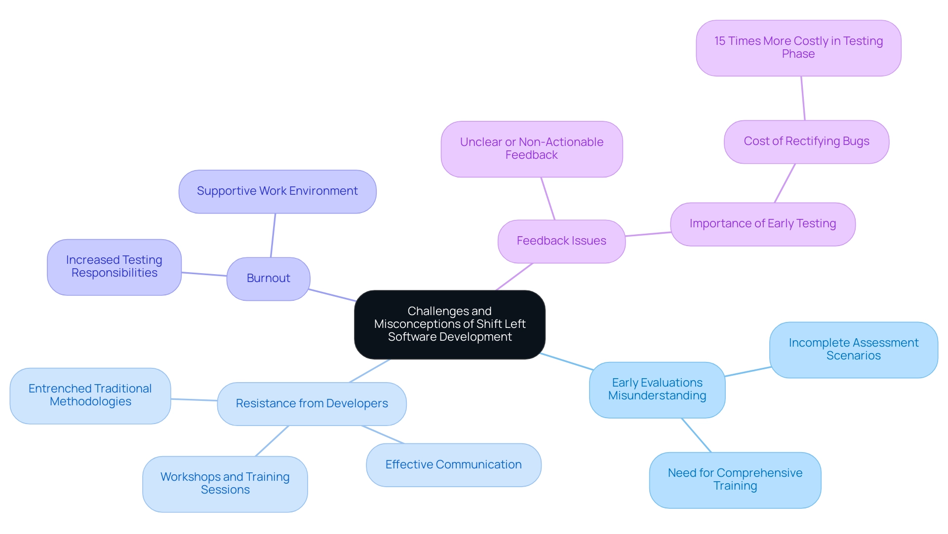 The central node represents the main theme, with branches indicating key challenges and misconceptions, and sub-branches detailing specific aspects or solutions.