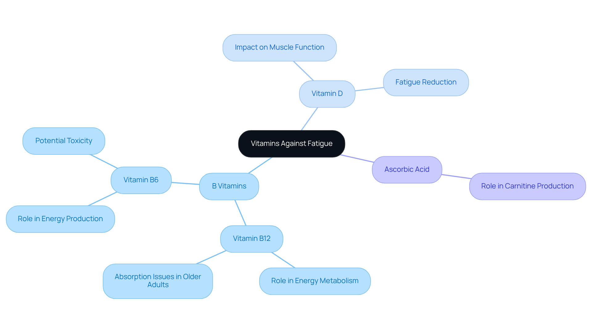 The central node represents the overall topic, while the branches show specific vitamins and their contributions to combating fatigue. Each color-coded section helps you quickly identify the different vitamins and their roles.