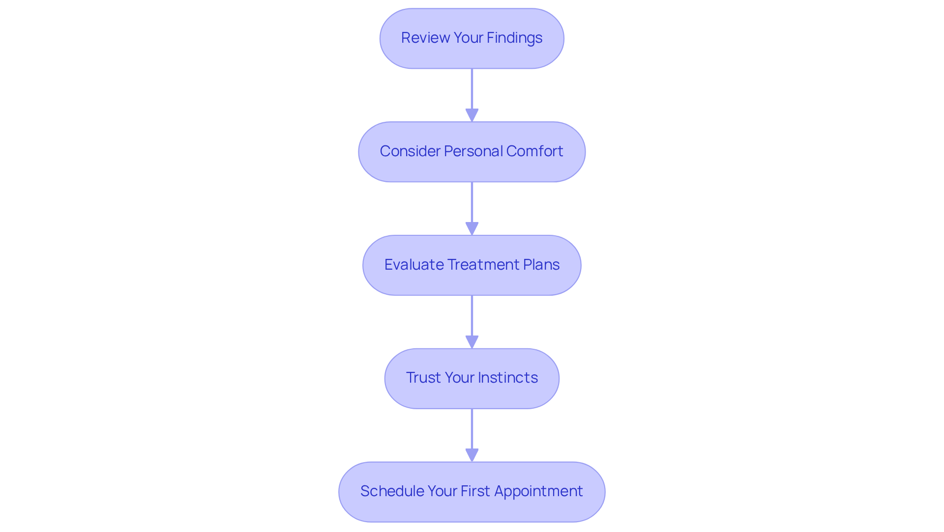 Each box represents a step you should take in deciding on pain management. Follow the arrows to see how to move from one step to the next, leading you to your first appointment. Each box represents a step you should take in deciding on pain management. Follow the arrows to see how to move from one step to the next, leading you to your first appointment.