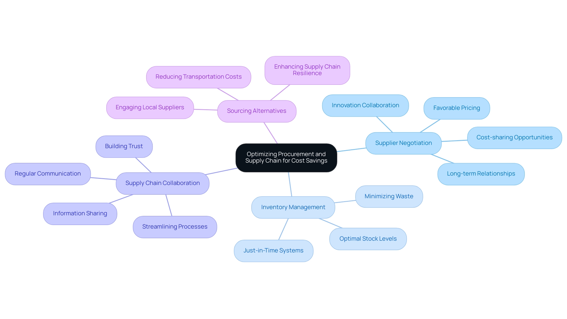 Each branch represents a key strategy for cost savings, with color-coding to differentiate between the various strategies discussed.