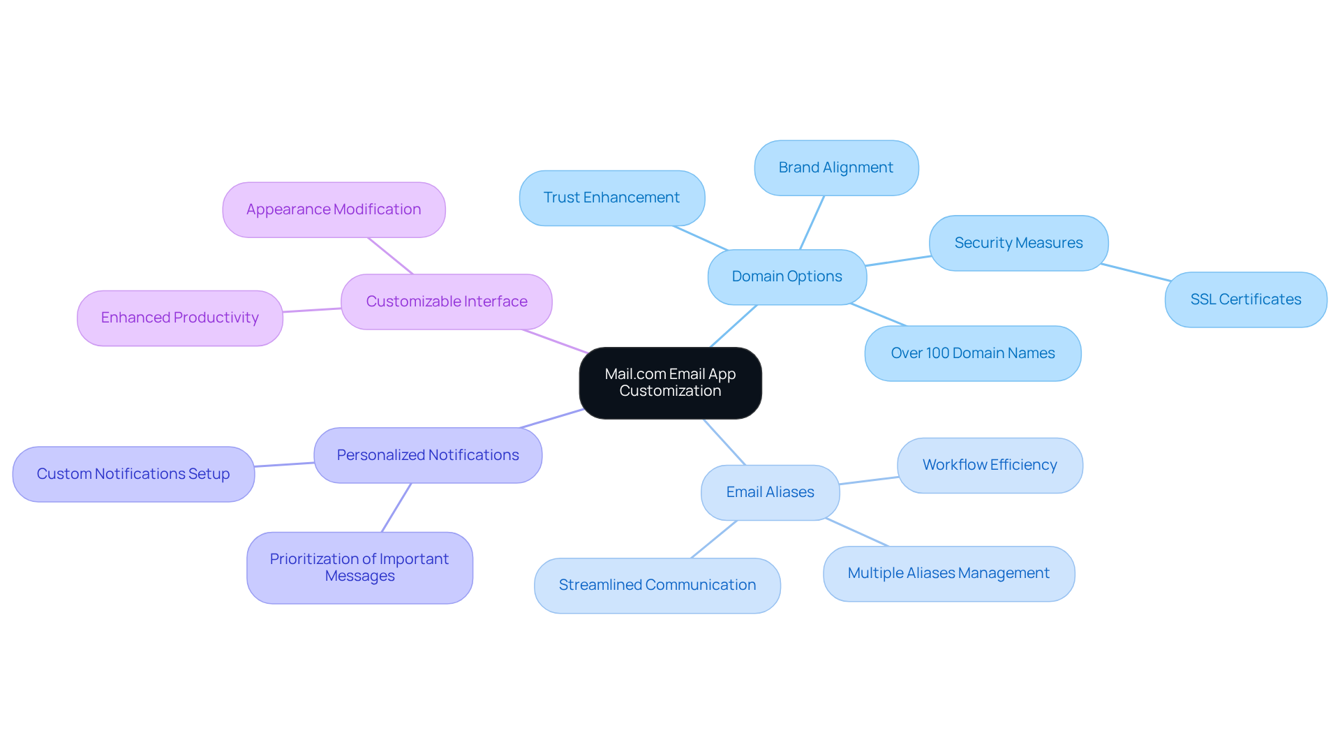 The central node represents the overall theme of customization, while each branch highlights a specific feature. Sub-branches provide additional details, helping you understand how each feature enhances the user experience.